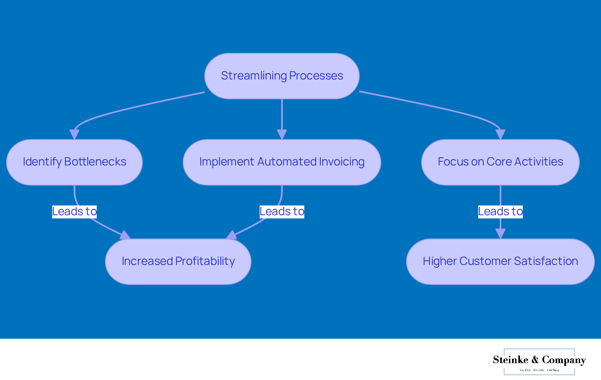 This flowchart illustrates the steps to streamline operations. Each action leads to beneficial outcomes, showing how improving processes can enhance success for small agencies. This flowchart illustrates the steps to streamline operations. Each action leads to beneficial outcomes, showing how improving processes can enhance success for small agencies.