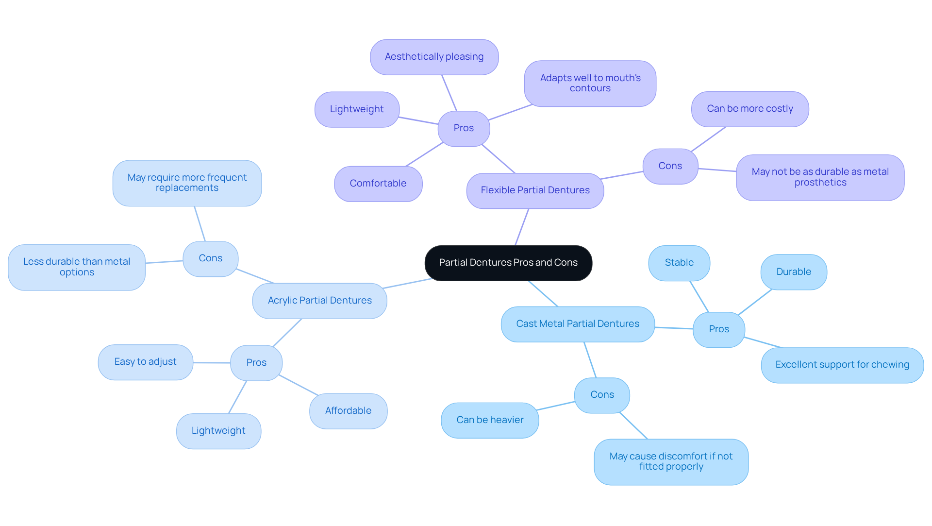The center shows the overall topic, and each branch represents a type of denture. The sub-branches list the advantages and disadvantages, helping you quickly see what each option offers.