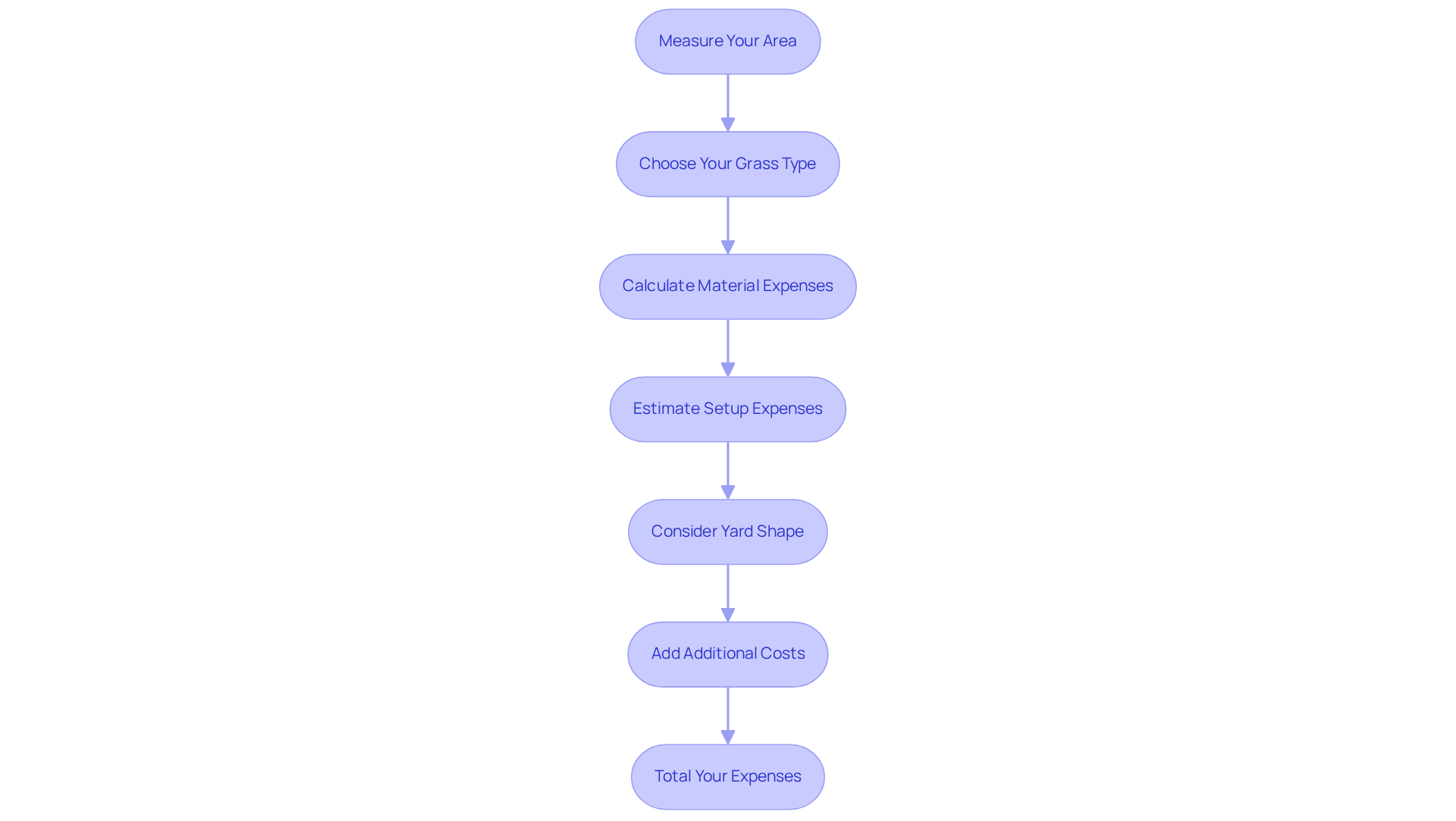 Each box represents a step in the cost calculation process. Follow the arrows to see how to move from measuring your area to totaling your expenses. This flowchart helps you understand the sequence of actions needed to budget for your artificial turf installation.