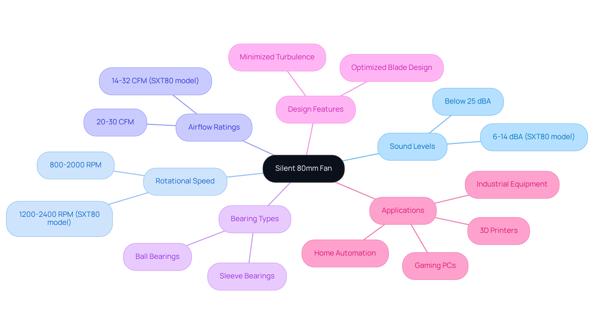 The central node represents the silent 80mm fan, with branches showing its key features. Each branch provides specific details, helping you understand how these features contribute to its performance and suitability for various applications. The central node represents the silent 80mm fan, with branches showing its key features. Each branch provides specific details, helping you understand how these features contribute to its performance and suitability for various applications.