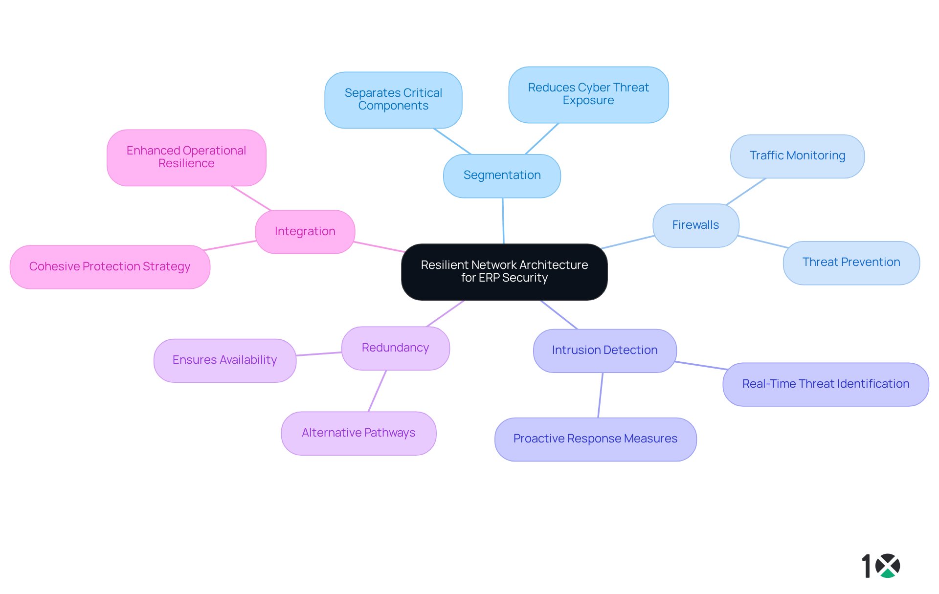 The central node represents the main goal of building a resilient network. Each branch shows a strategy to achieve this goal, with further details on how each strategy contributes to ERP security. The central node represents the main goal of building a resilient network. Each branch shows a strategy to achieve this goal, with further details on how each strategy contributes to ERP security.