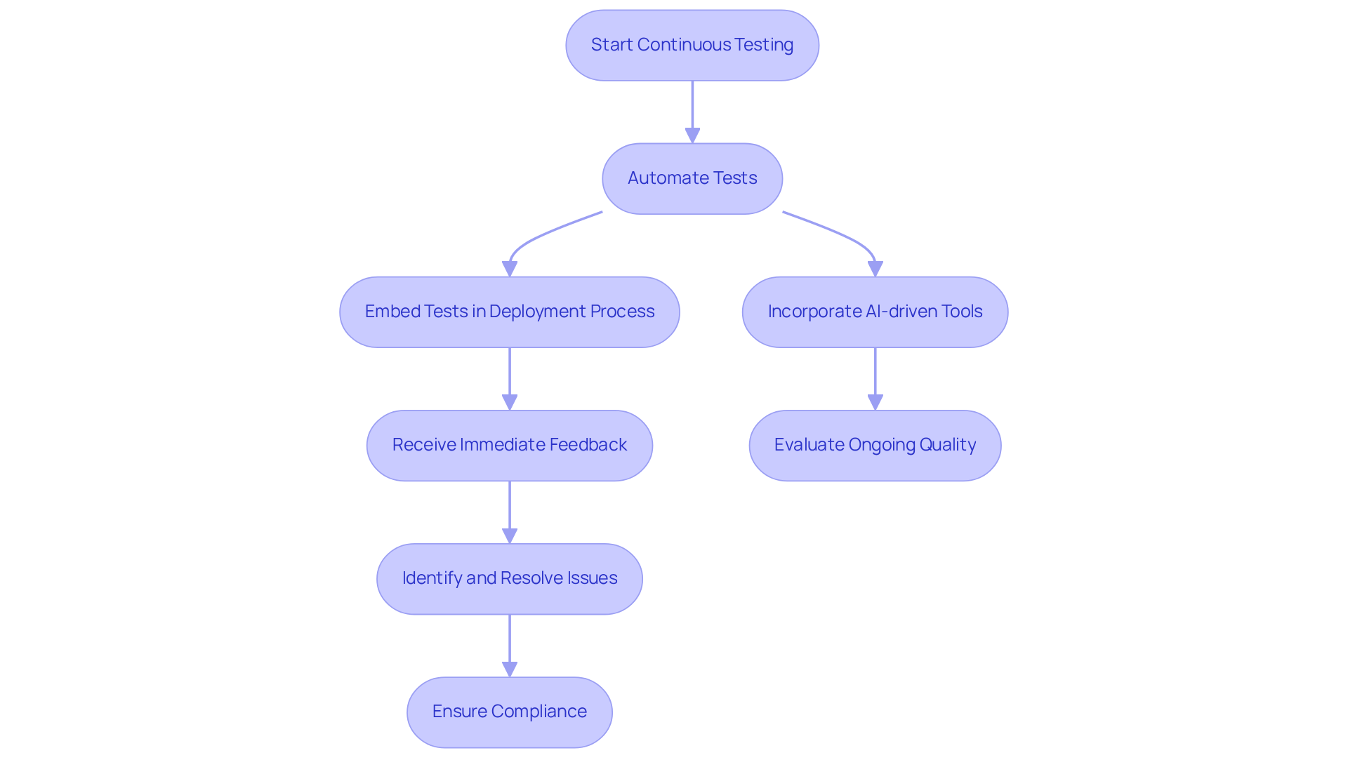 This flowchart shows the steps to implement continuous testing in your CI/CD pipeline. Start at the top and follow the arrows to see how each step leads to the next, ensuring ongoing quality assurance in your software development process. This flowchart shows the steps to implement continuous testing in your CI/CD pipeline. Start at the top and follow the arrows to see how each step leads to the next, ensuring ongoing quality assurance in your software development process.