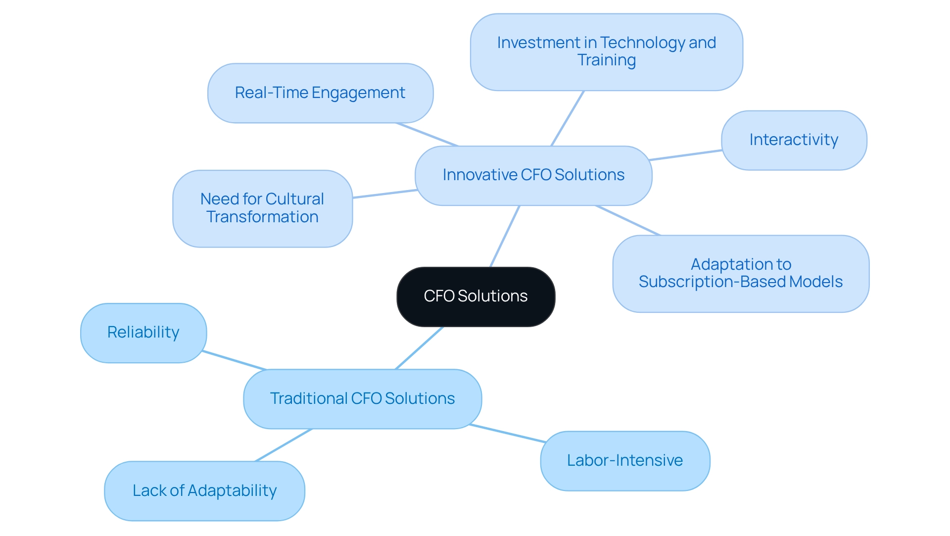 This mindmap shows the key differences between traditional and innovative CFO solutions. Each branch highlights important characteristics and considerations, helping you see how they compare and relate.