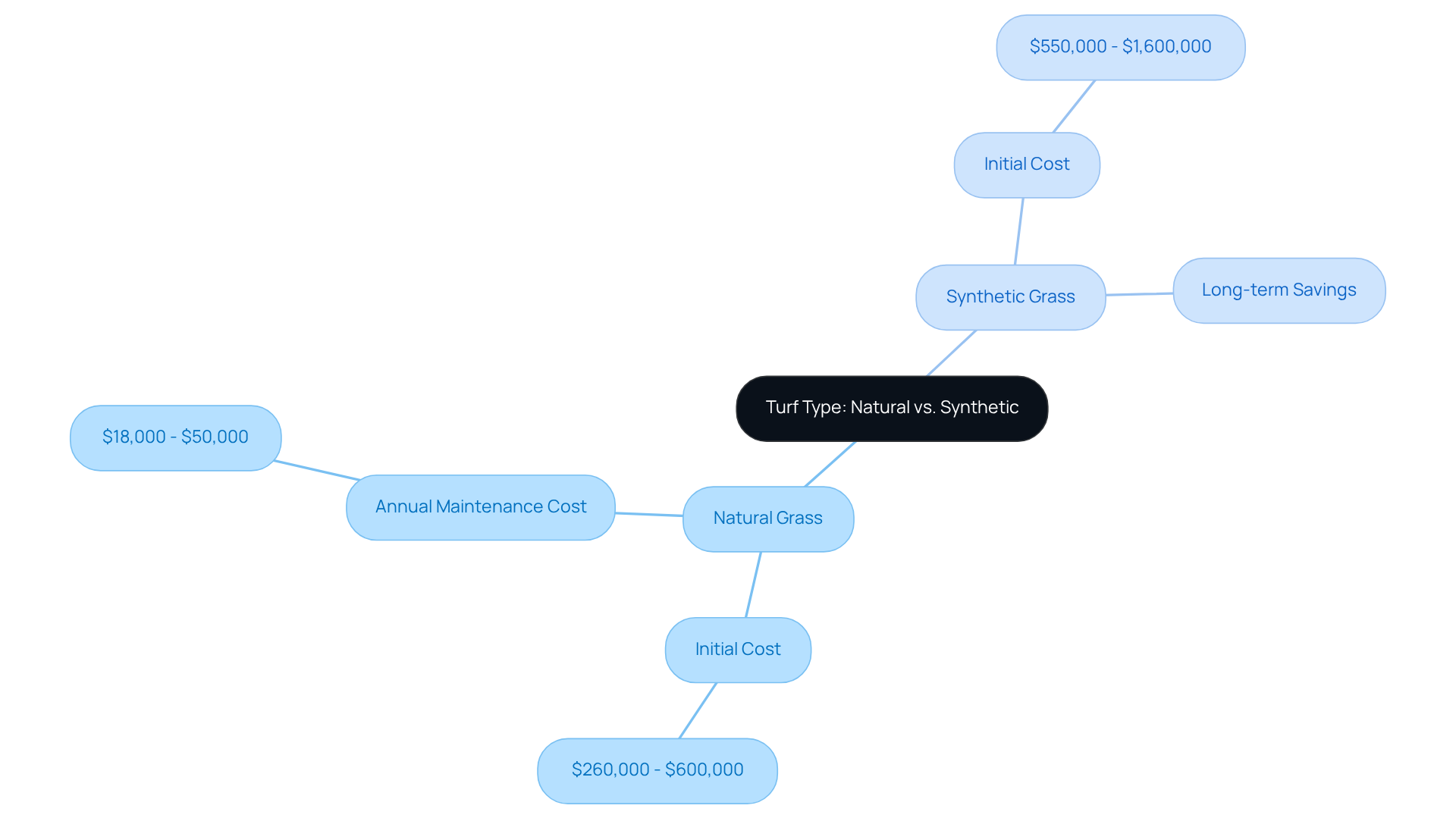 The central node represents the turf type decision. Each branch shows the costs associated with natural and synthetic grass, helping you weigh the options based on initial and ongoing expenses. The central node represents the turf type decision. Each branch shows the costs associated with natural and synthetic grass, helping you weigh the options based on initial and ongoing expenses.