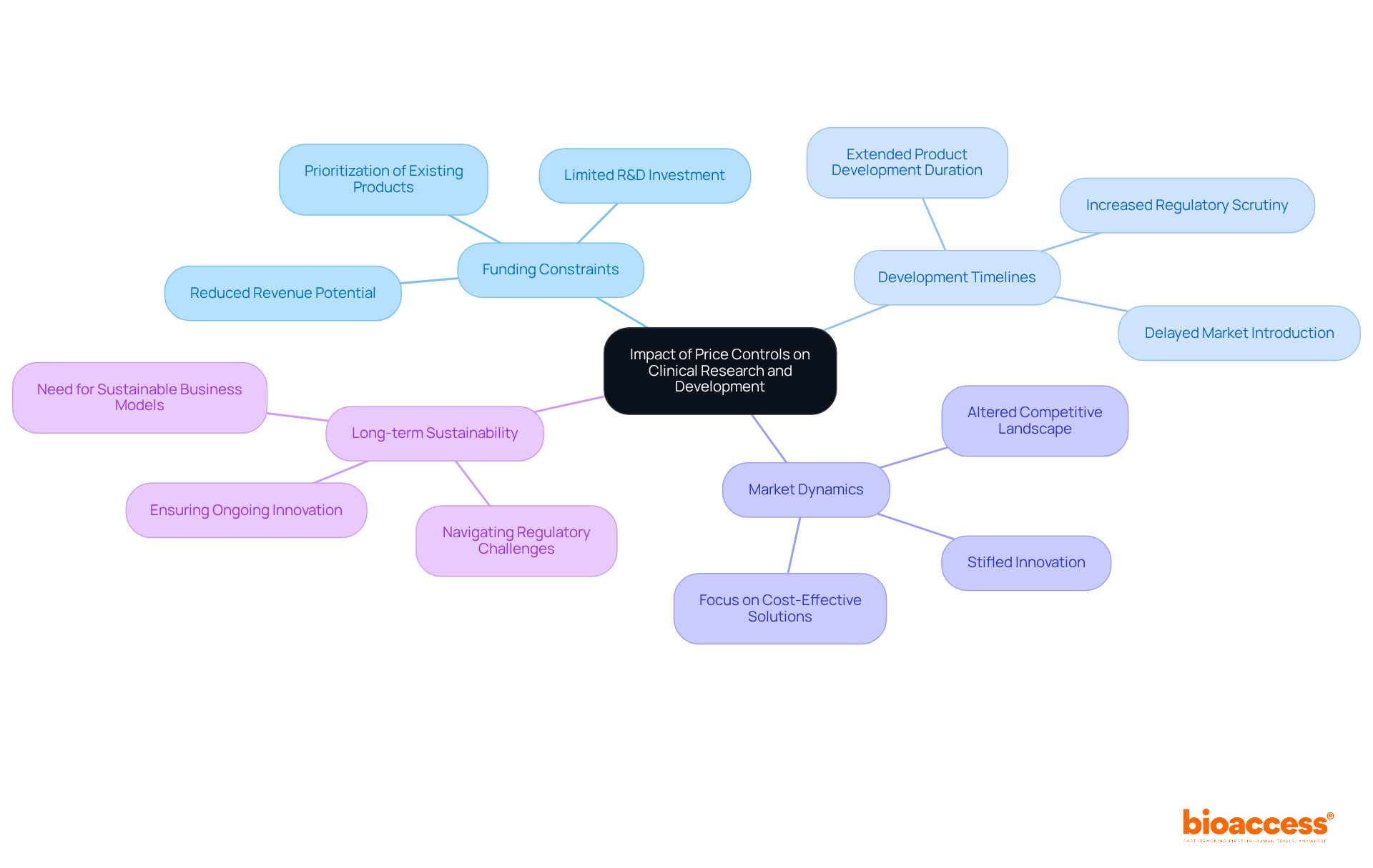 The central node represents the main topic, while the branches illustrate different impacts of price controls. Each branch can be explored for more detailed insights into how these factors affect the medical device sector.