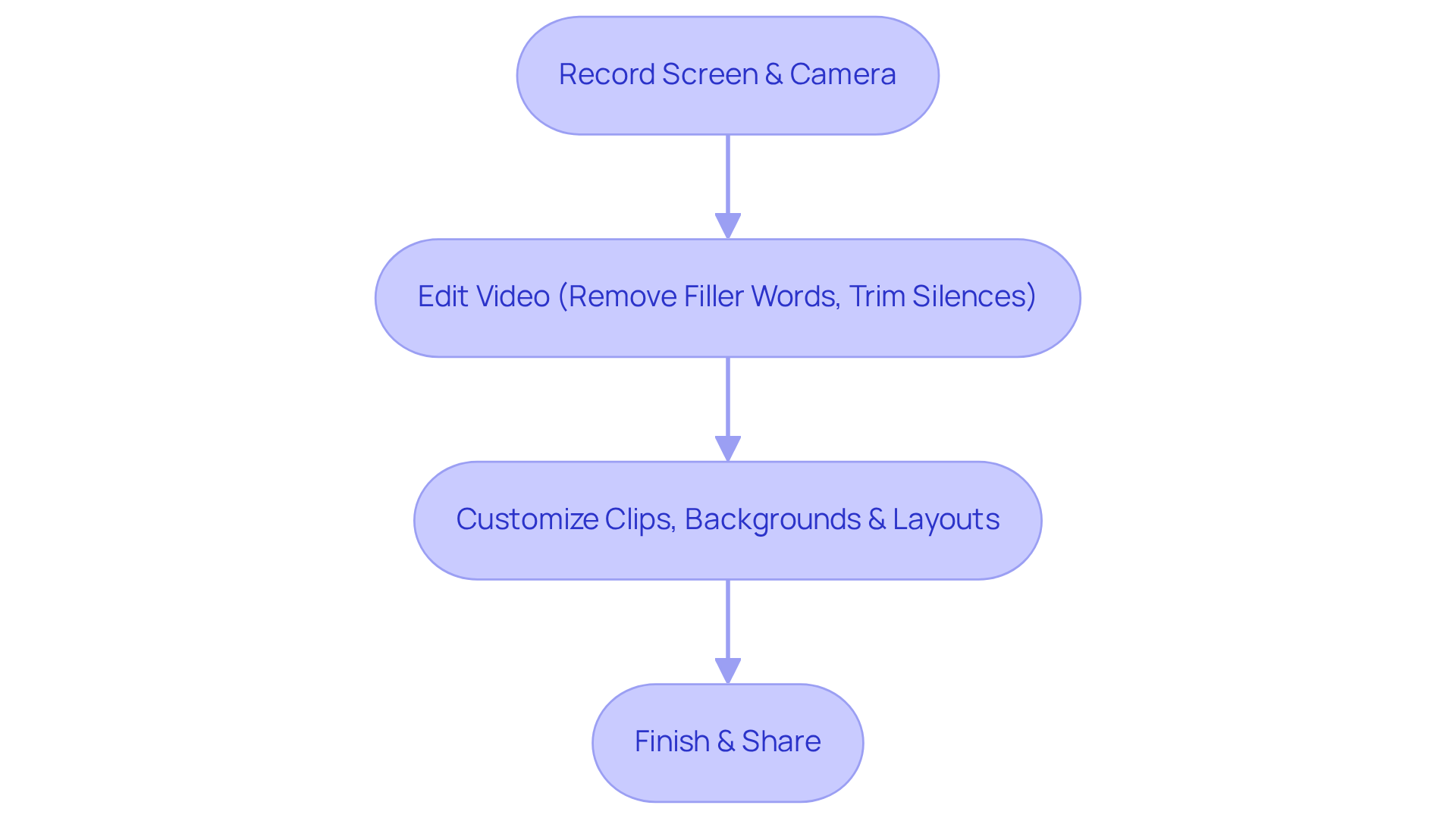 Follow the arrows to see how you can create and share your videos using Tella. Each box represents a key step in the process — from recording to editing, and finally sharing your finished product with the world! Follow the arrows to see how you can create and share your videos using Tella. Each box represents a key step in the process — from recording to editing, and finally sharing your finished product with the world!