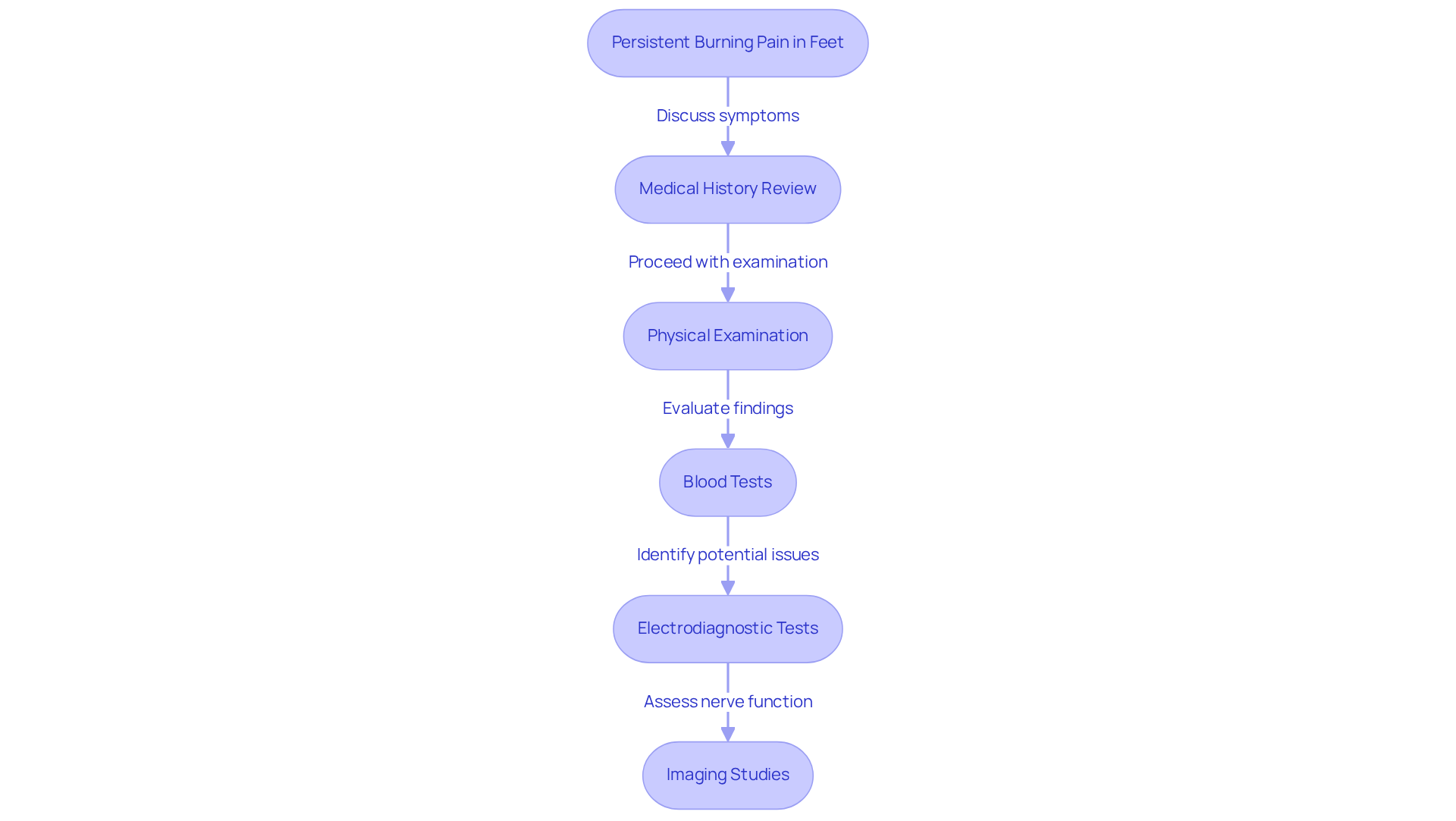 This flowchart guides you through the steps to take if you're experiencing burning pain in your feet. Start at the top and follow the arrows to see what to do next, from discussing your symptoms with a healthcare provider to undergoing various tests. Each step is designed to help identify the cause of your discomfort and lead you toward effective treatment.
