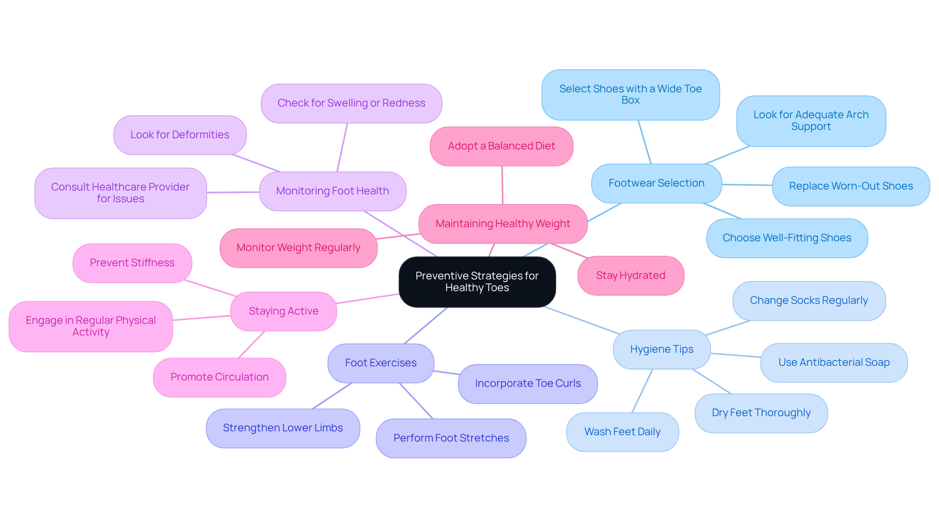 This mindmap starts with the main idea in the center and branches out into different strategies for keeping your feet healthy. Each branch represents a key area of focus, and the sub-branches provide specific tips to help you take care of your toes.