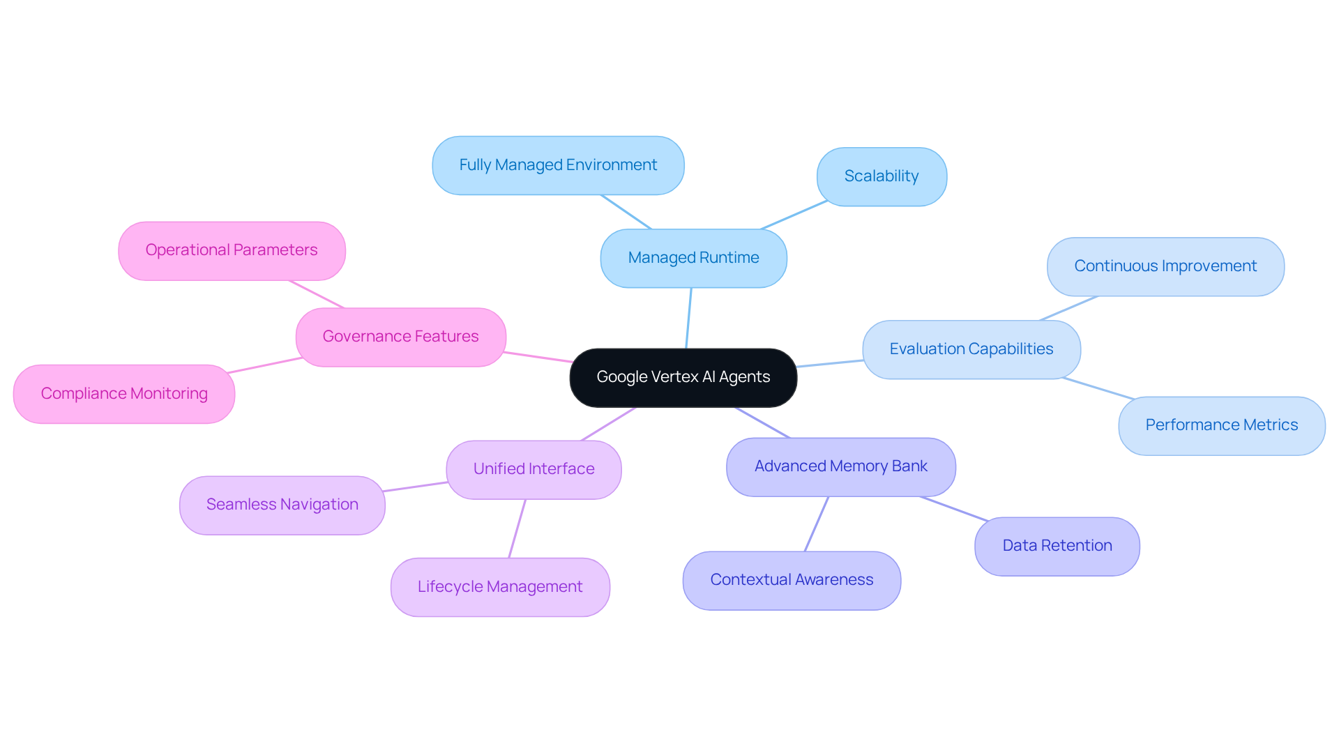 The central node represents Google Vertex AI Agents, while the branches show the main features and tools available. Each feature can be explored further to understand its role in AI deployment and management. The central node represents Google Vertex AI Agents, while the branches show the main features and tools available. Each feature can be explored further to understand its role in AI deployment and management.