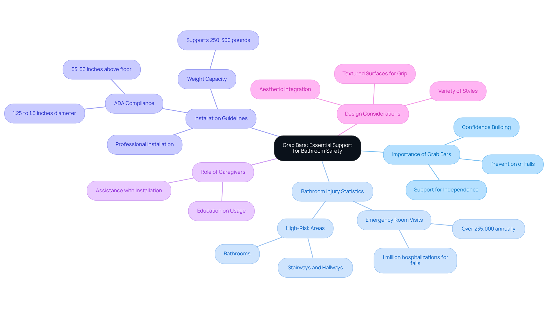 The central node represents the main topic of grab bars, while the branches explore various important aspects — from their crucial role in safety to practical installation tips and the significance of aesthetics in home design.
