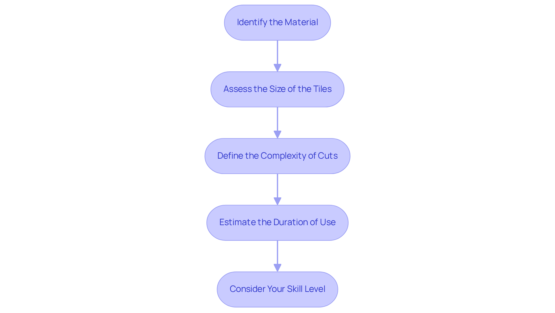 Each box represents a step in the decision-making process for using a wet saw. Follow the arrows to progress through the considerations you need to make.