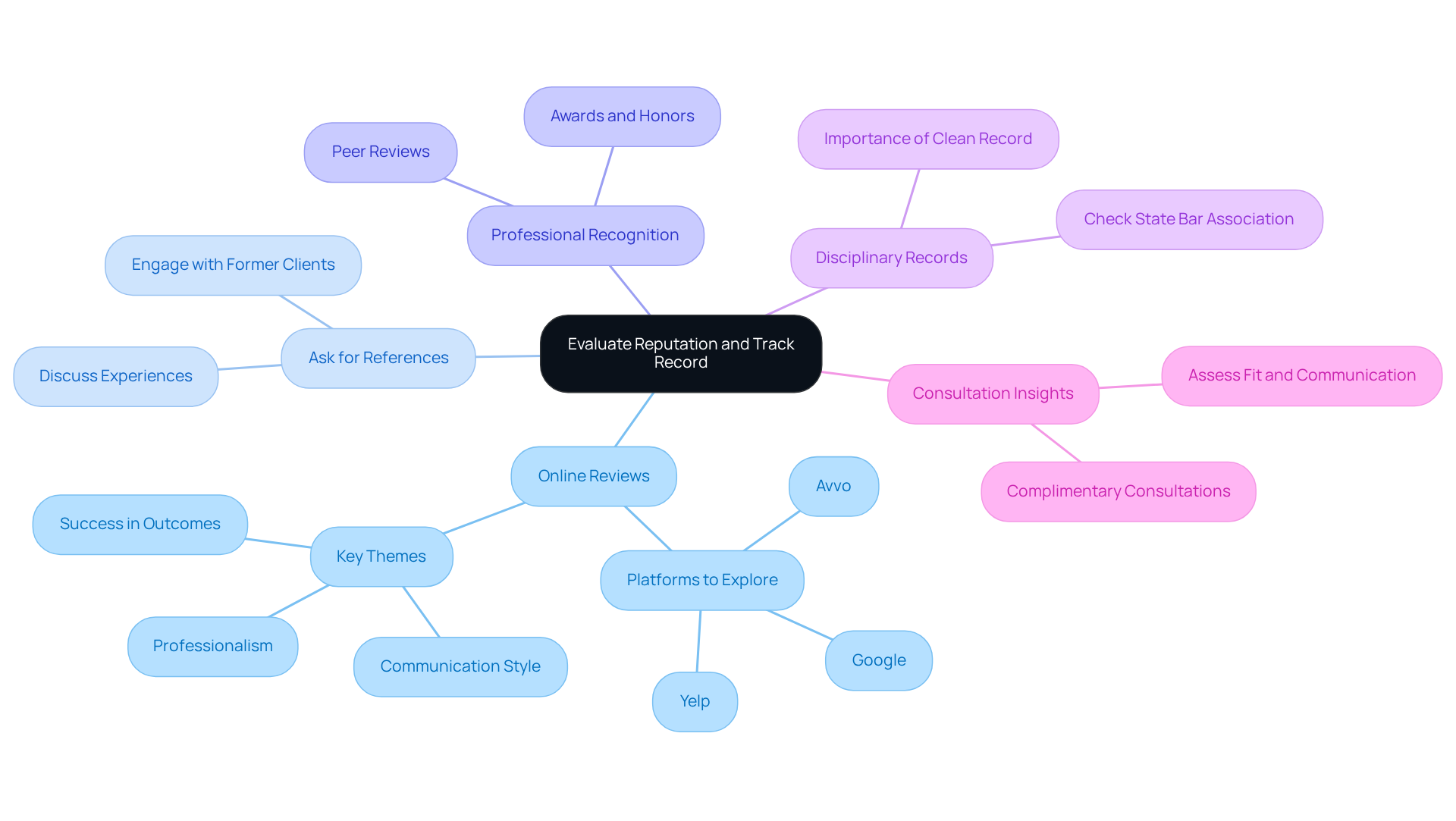 At the center is the main topic of evaluation. Each branch represents a different method to assess an attorney, with sub-branches providing further details. This layout helps you see at a glance what to look for in each area.
