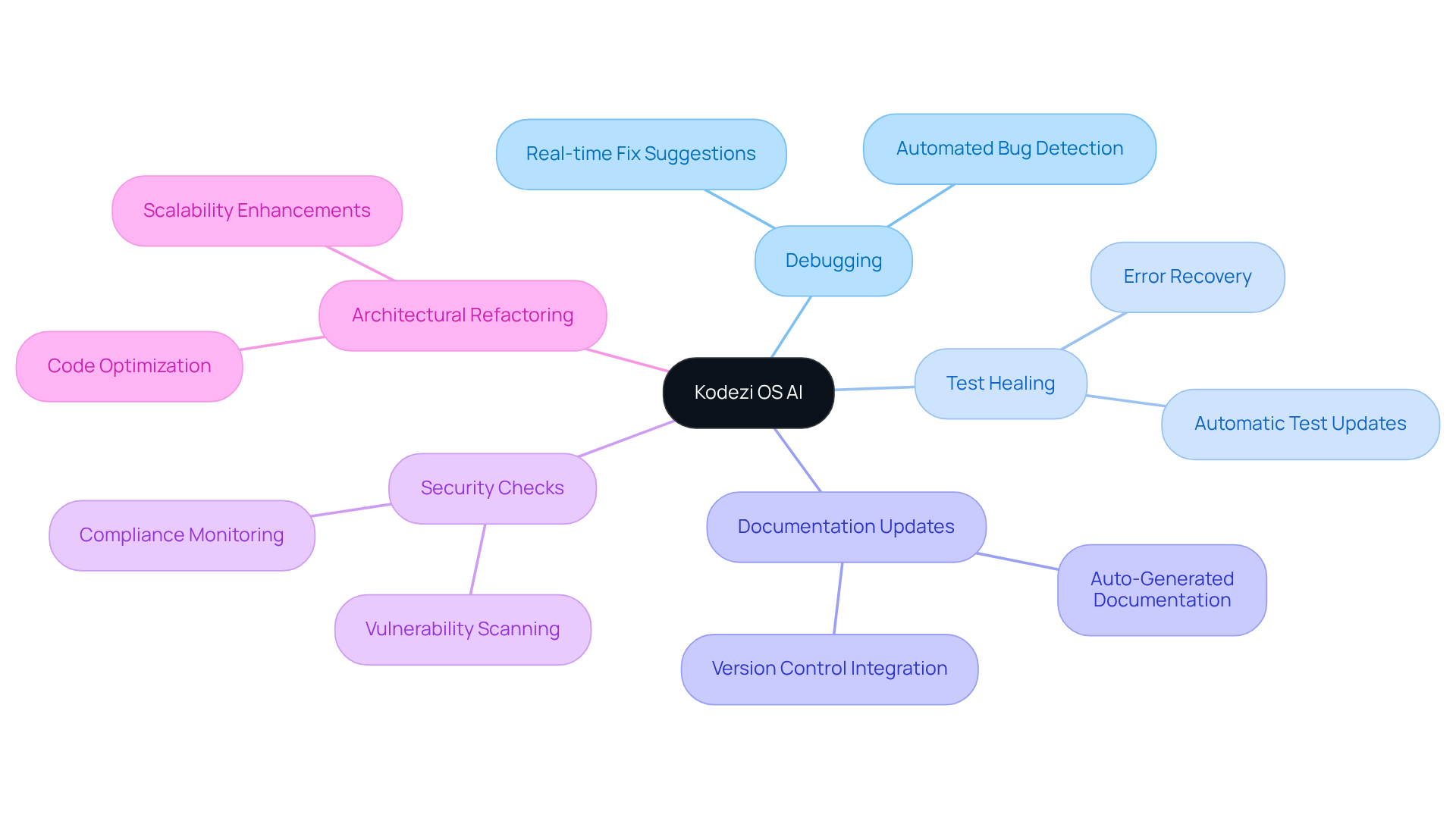 The center of the mindmap displays Kodezi OS AI. Each branch represents a key function of the AI system, showing how it supports developers in maintaining their code efficiently. Explore each branch to understand the features and their impact on software development.