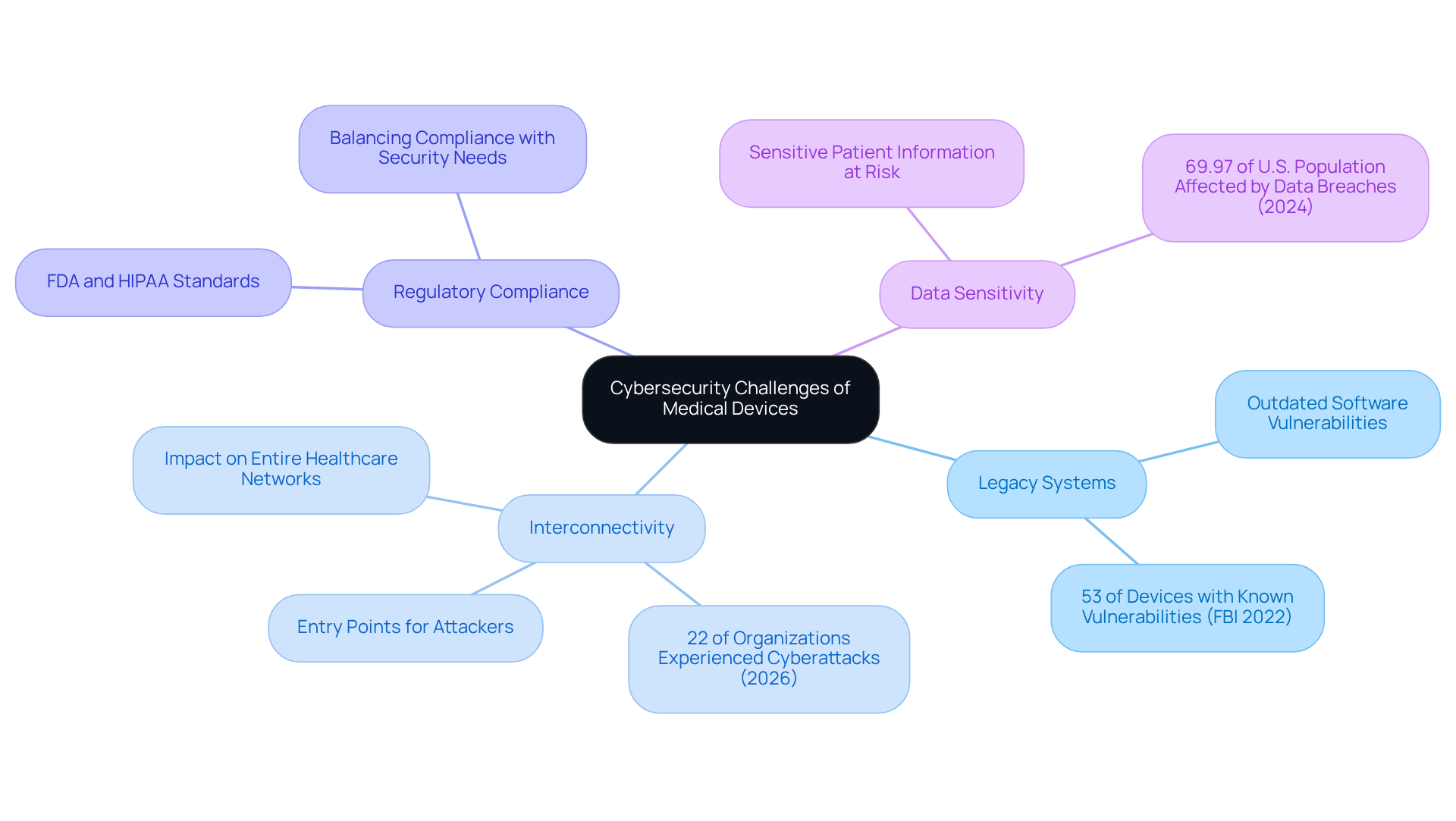 The center represents the overarching theme of cybersecurity challenges. Each branch highlights a specific challenge, and the sub-branches provide additional details or statistics related to that challenge. This structure helps you see how each issue connects to the broader topic. The center represents the overarching theme of cybersecurity challenges. Each branch highlights a specific challenge, and the sub-branches provide additional details or statistics related to that challenge. This structure helps you see how each issue connects to the broader topic.