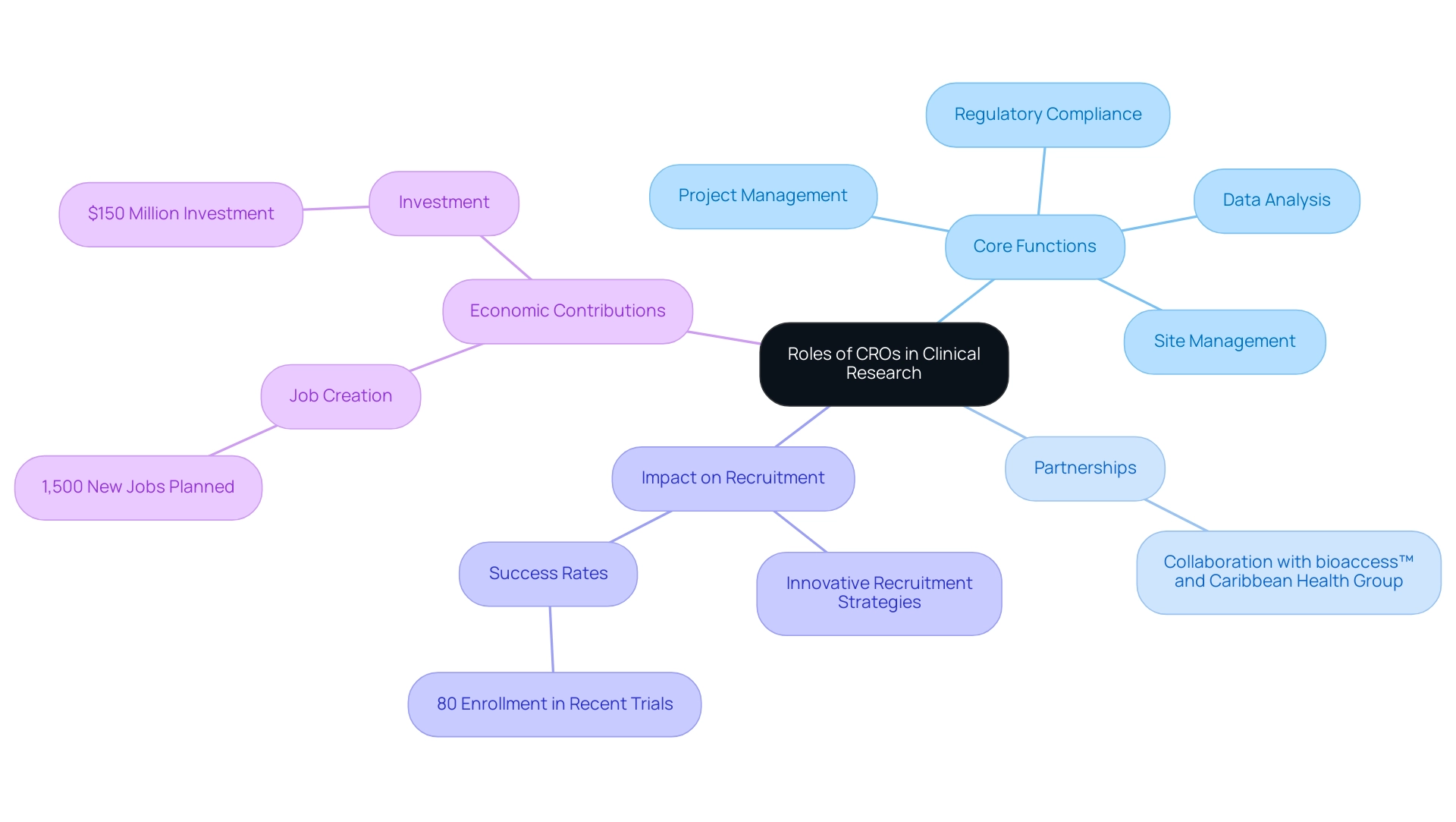 The central node represents CROs' roles, with branches for core functions, partnerships, recruitment impact, and economic contributions, each color-coded for easy identification.