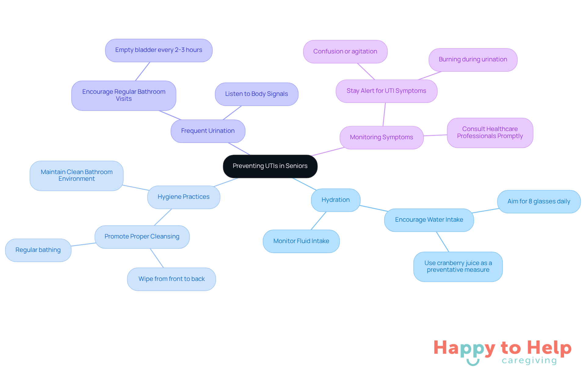 The central node represents the main goal of reducing UTI risks. Each branch shows a different strategy, and sub-branches can provide specific actions to take. This layout helps caregivers quickly understand how to implement these strategies.
