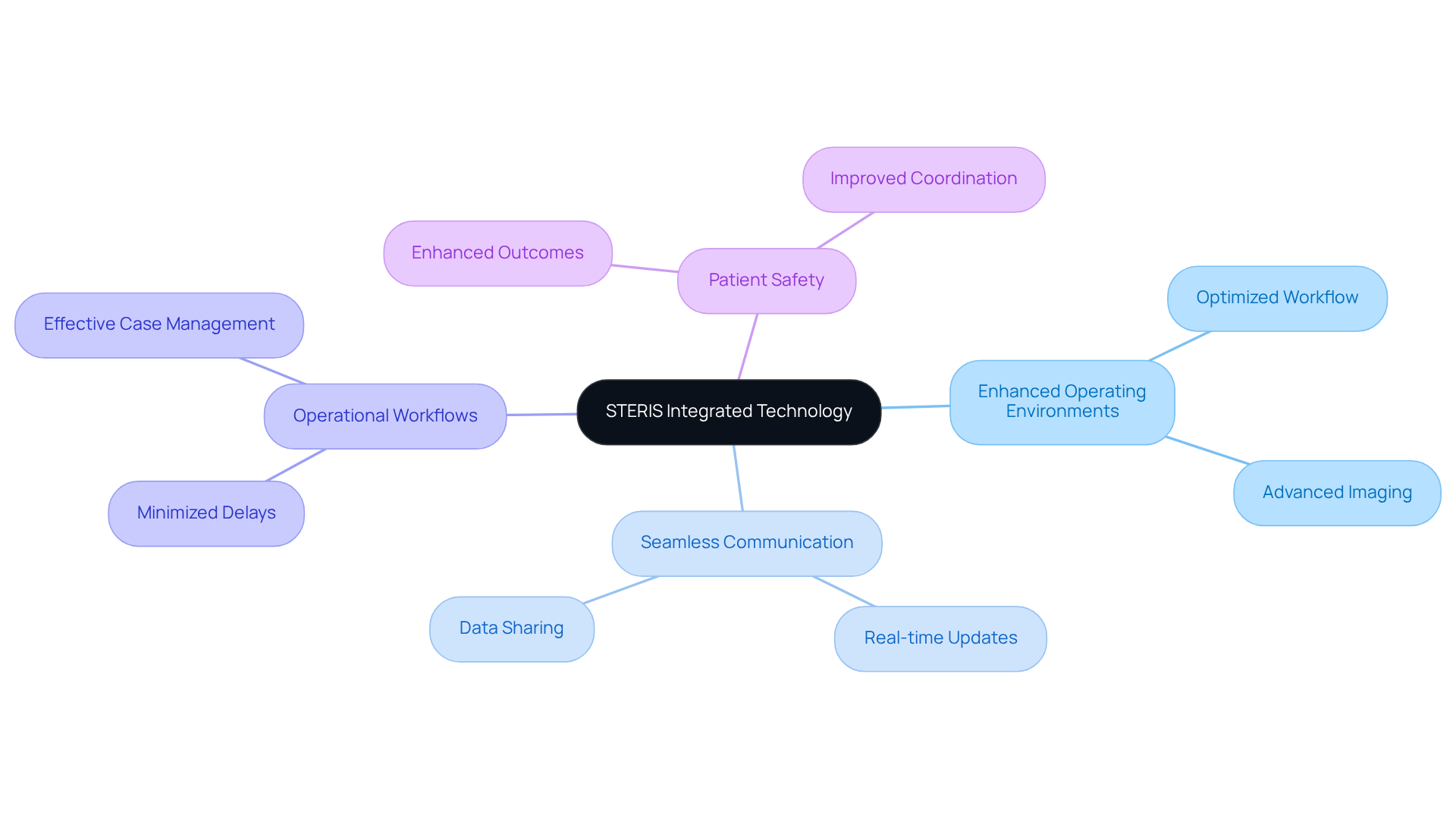The center represents STERIS's technology, with branches showing how it enhances various aspects of surgical environments. Each branch highlights a key area of focus, illustrating the interconnected benefits for healthcare providers and patients.
