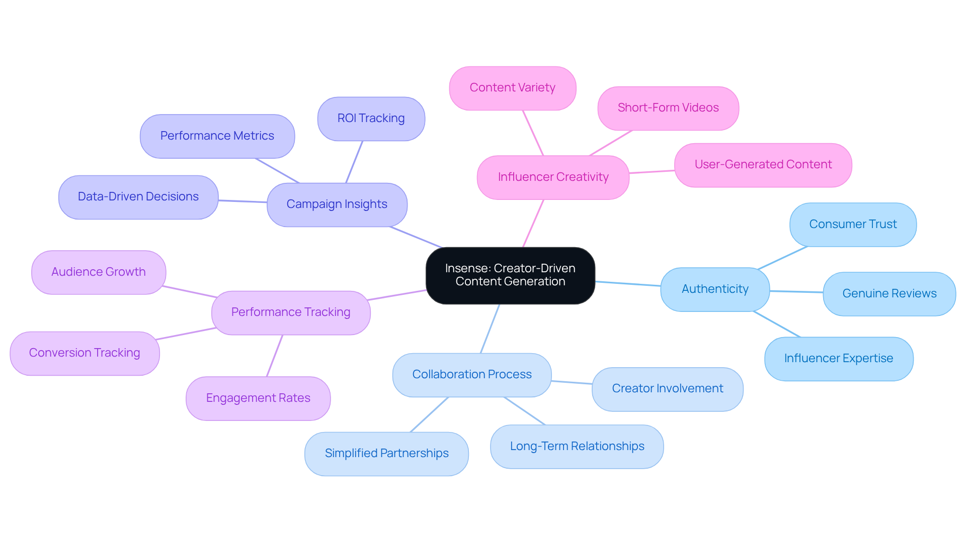The center represents Insense, and the branches show how it connects to various benefits like authenticity and collaboration. Each branch highlights a key aspect of the platform's impact on marketing.