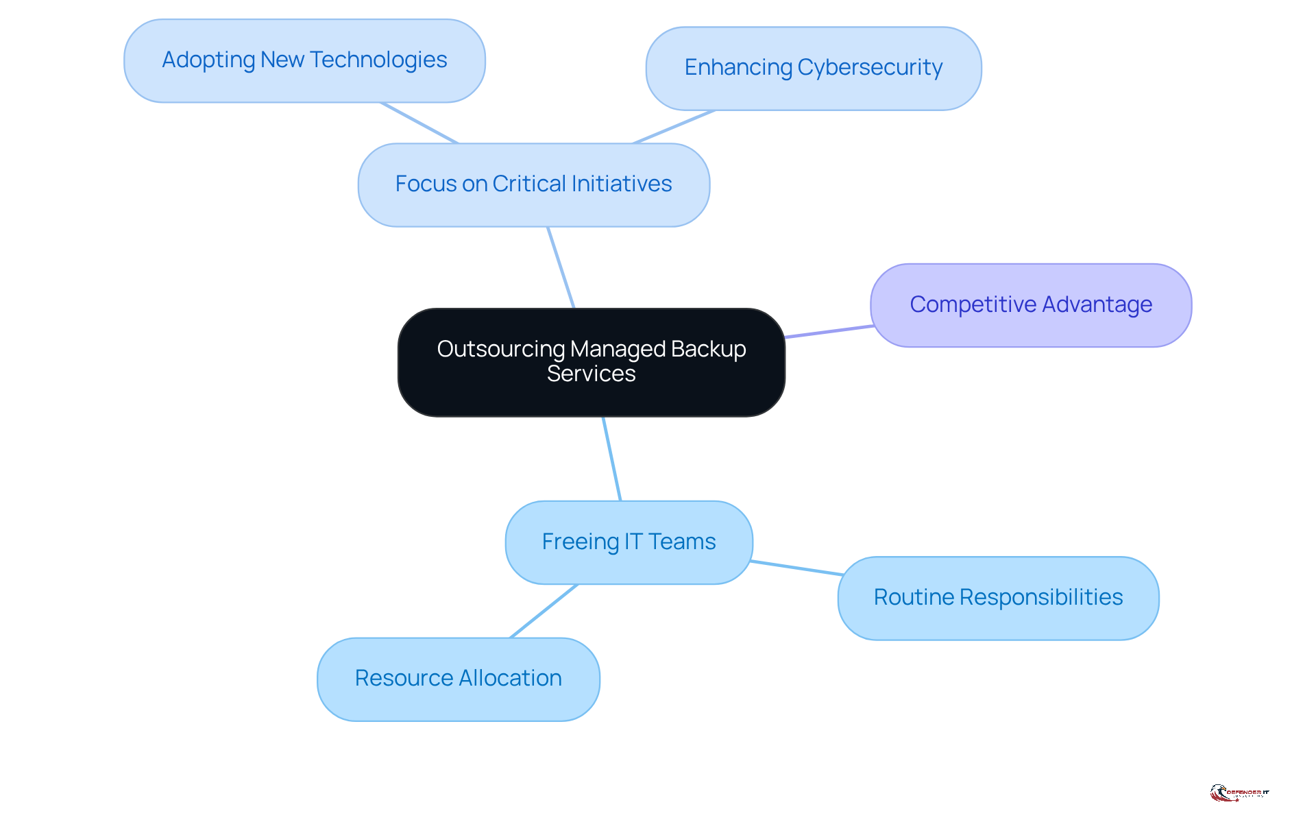 Start at the center with the main idea of outsourcing, then follow the branches to see how it helps IT teams focus on what matters most and improve overall performance. Start at the center with the main idea of outsourcing, then follow the branches to see how it helps IT teams focus on what matters most and improve overall performance.