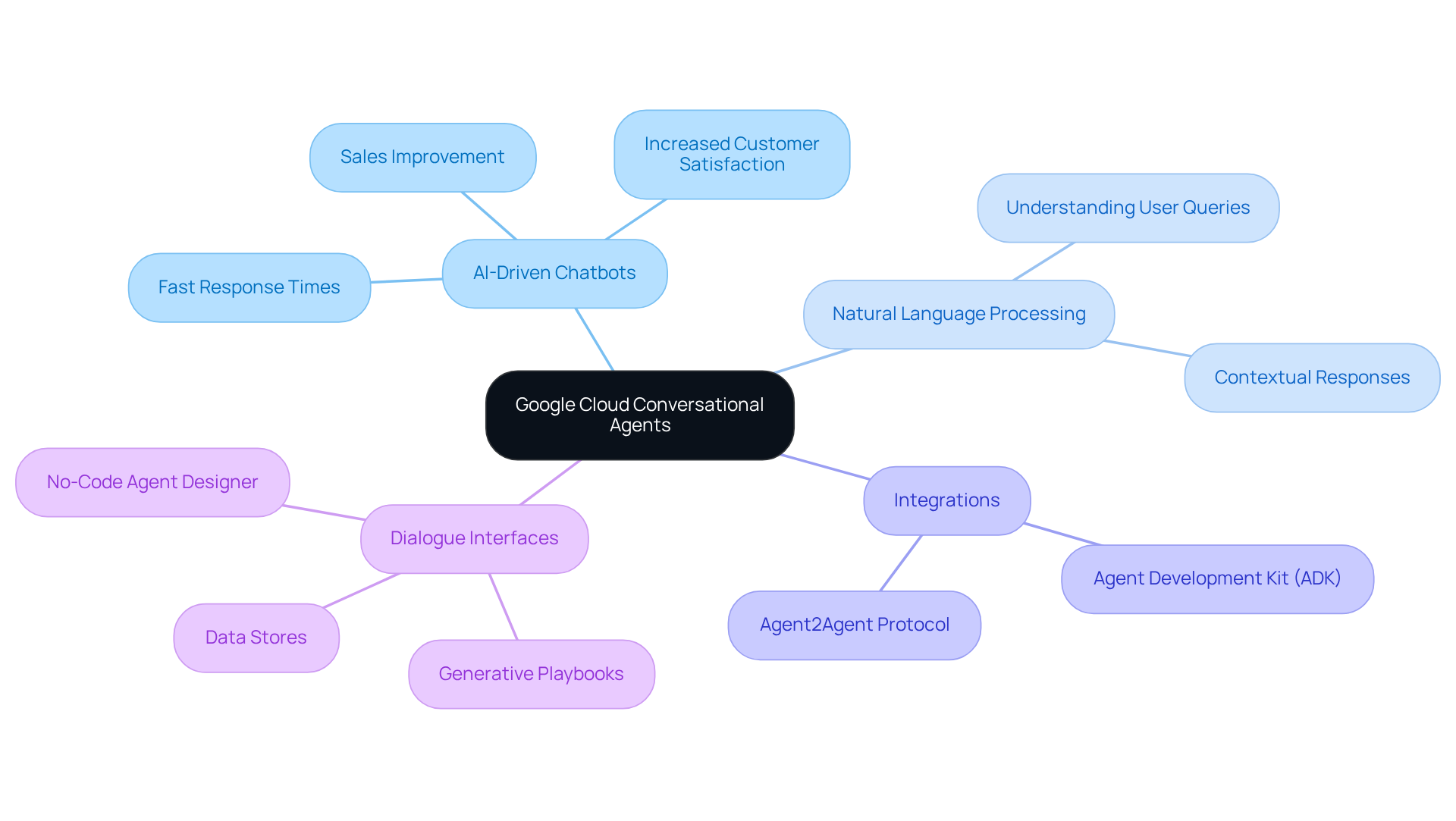 The center represents the main topic, and the branches show the key features and capabilities of the platform. Each branch leads to specific elements that contribute to building effective conversational agents.