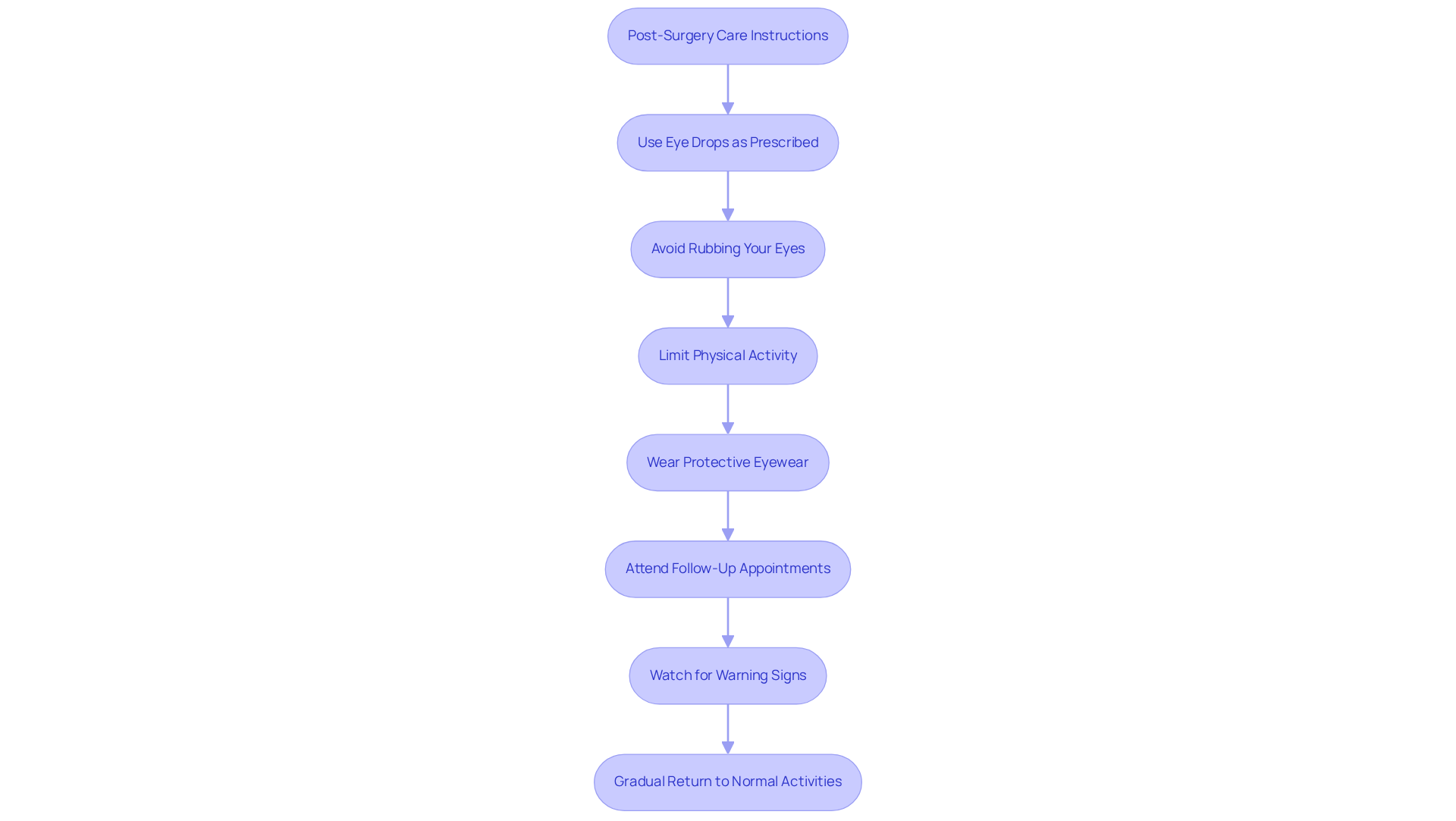 This flowchart guides you through the essential steps to take after cataract surgery. Each box represents a specific action you should follow to ensure a smooth recovery. Just follow the arrows from one step to the next!