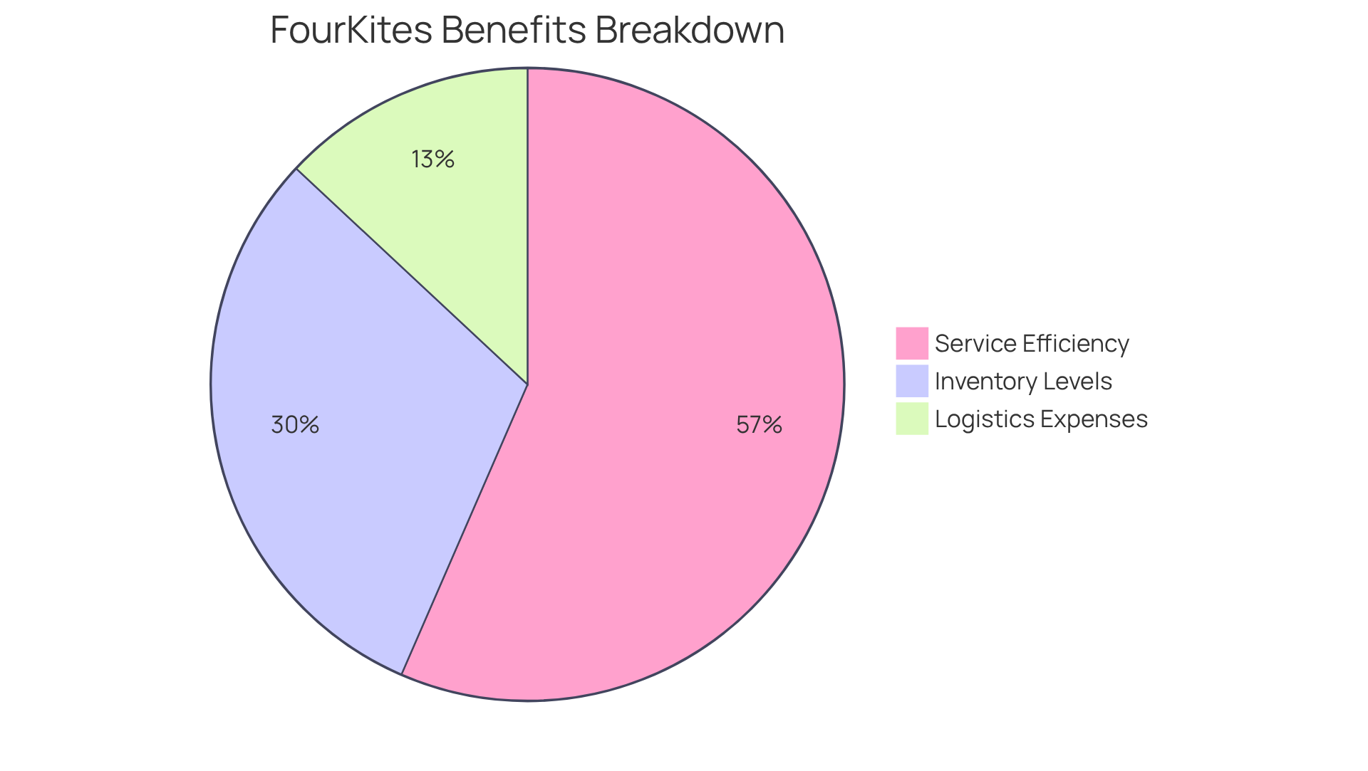 This chart shows how FourKites' solutions break down into three major benefits — the bigger the segment, the more significant the impact on improving supply chain operations.