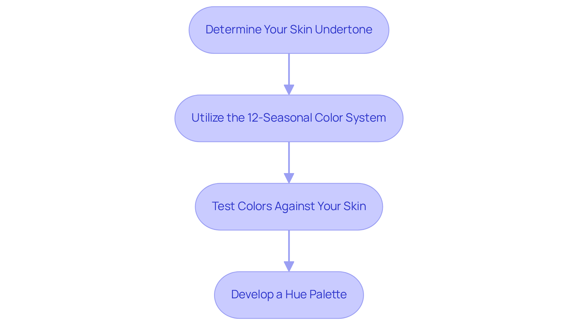 Each box represents a step in the process of finding your best colors. Follow the arrows to see how to move from one step to the next, starting with understanding your skin undertone and ending with creating your personalized color palette.