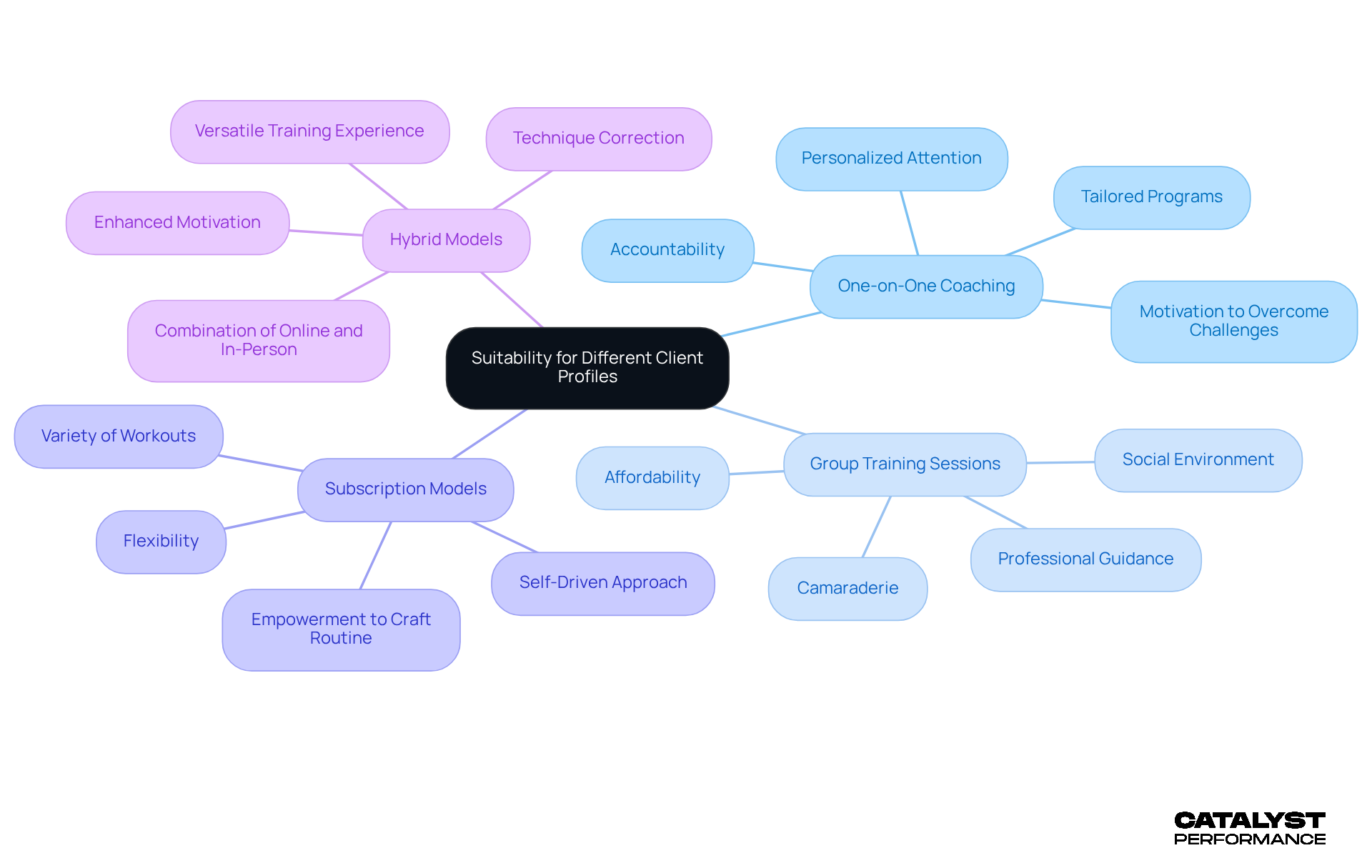 The center represents the main theme of client suitability, while each branch shows a different training option. Explore the sub-branches to understand the unique benefits of each choice and find what fits your fitness journey best.