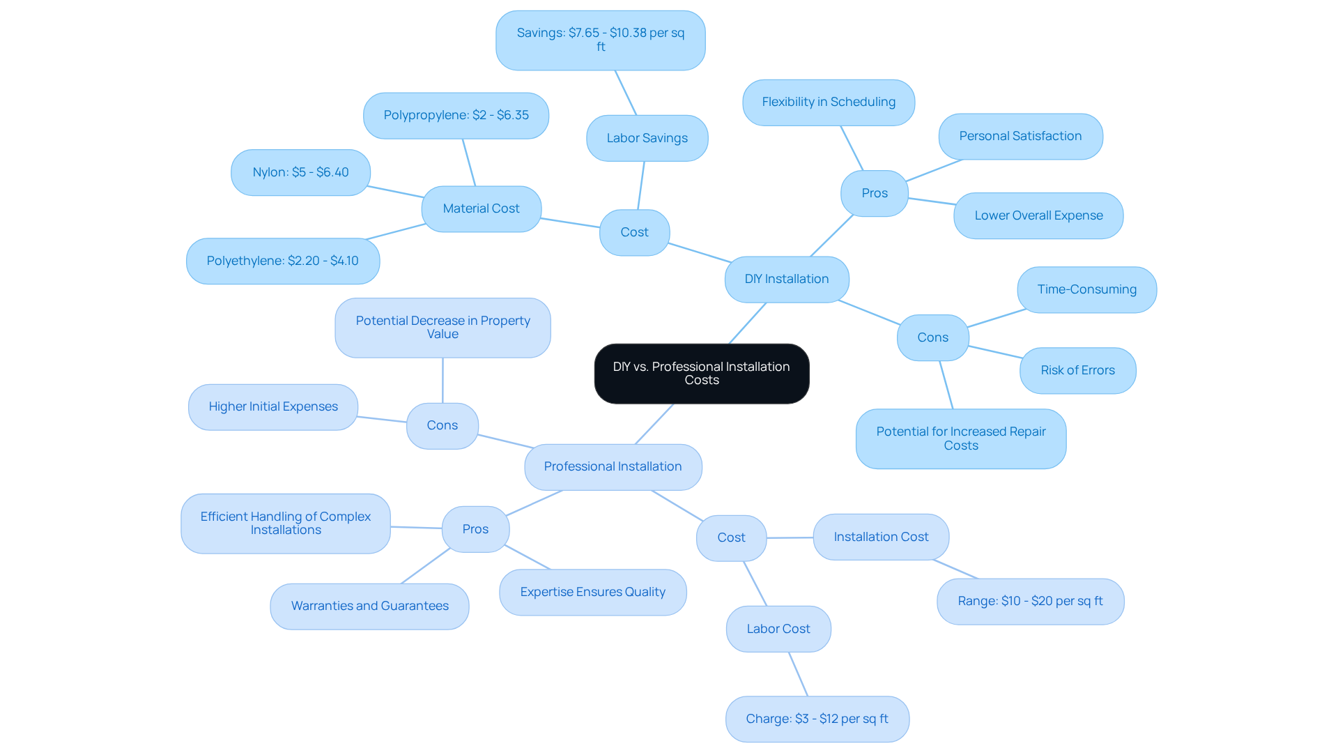 This mindmap helps you see the differences between DIY and professional installation for artificial turf. Each branch shows key points like costs, advantages, and disadvantages, making it easy to weigh your options.