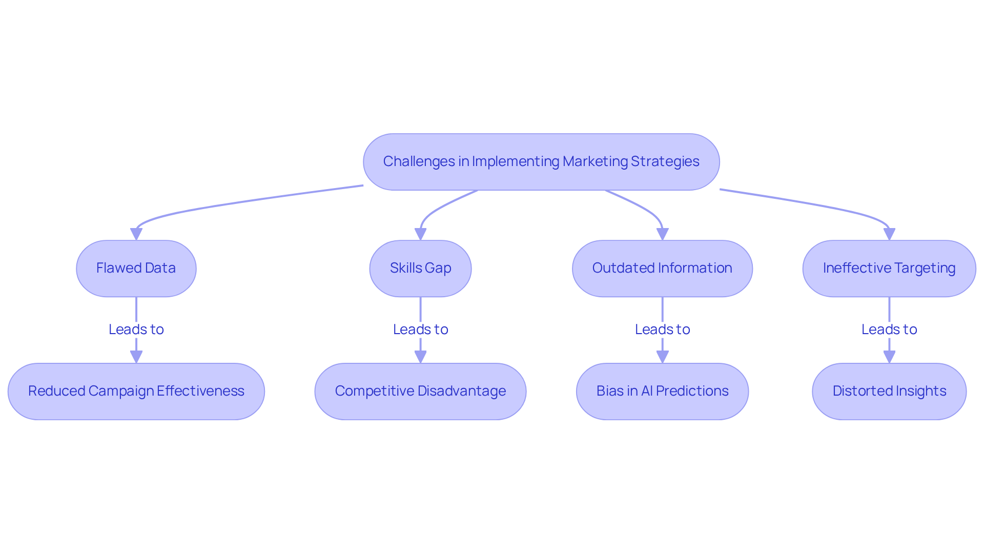 This flowchart shows the main challenges businesses face when implementing marketing strategies. Each box represents a specific issue, and the arrows illustrate how these challenges are interconnected. Follow the flow to understand how one problem can lead to another and impact overall marketing effectiveness.