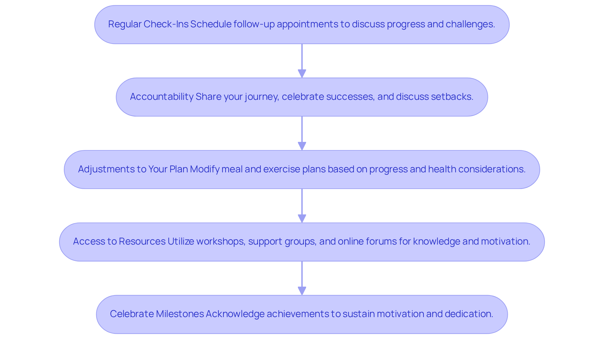 This flowchart guides you through the essential steps to maintain your weight loss journey. Start with regular check-ins with your healthcare provider, then move on to accountability, making adjustments, accessing resources, and finally celebrating your milestones. Each step is designed to support you in achieving your weight loss goals.