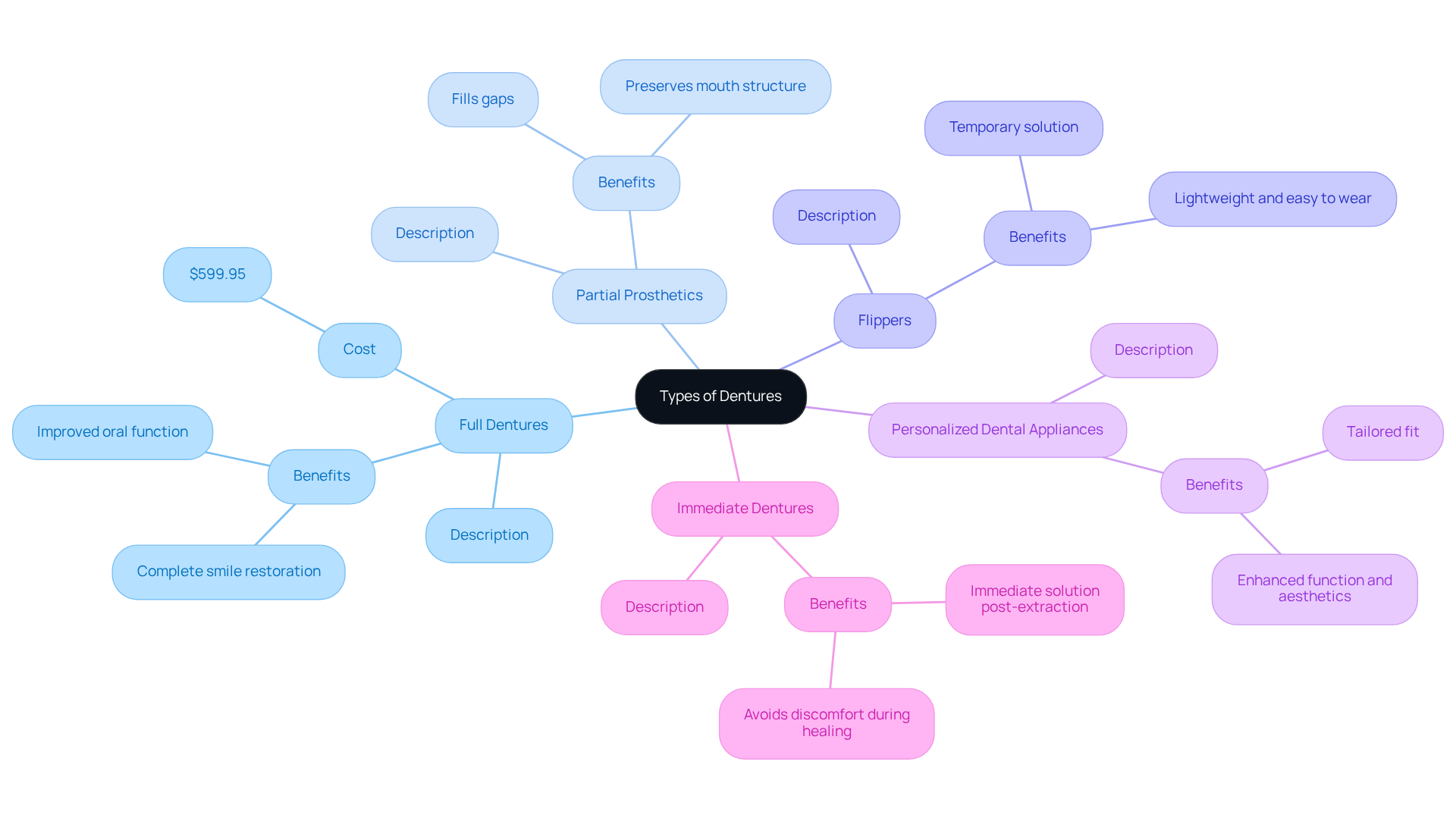 The central node represents the main topic of dentures, while each branch shows a different type. The sub-branches provide details about each type, helping you understand their unique features and benefits.