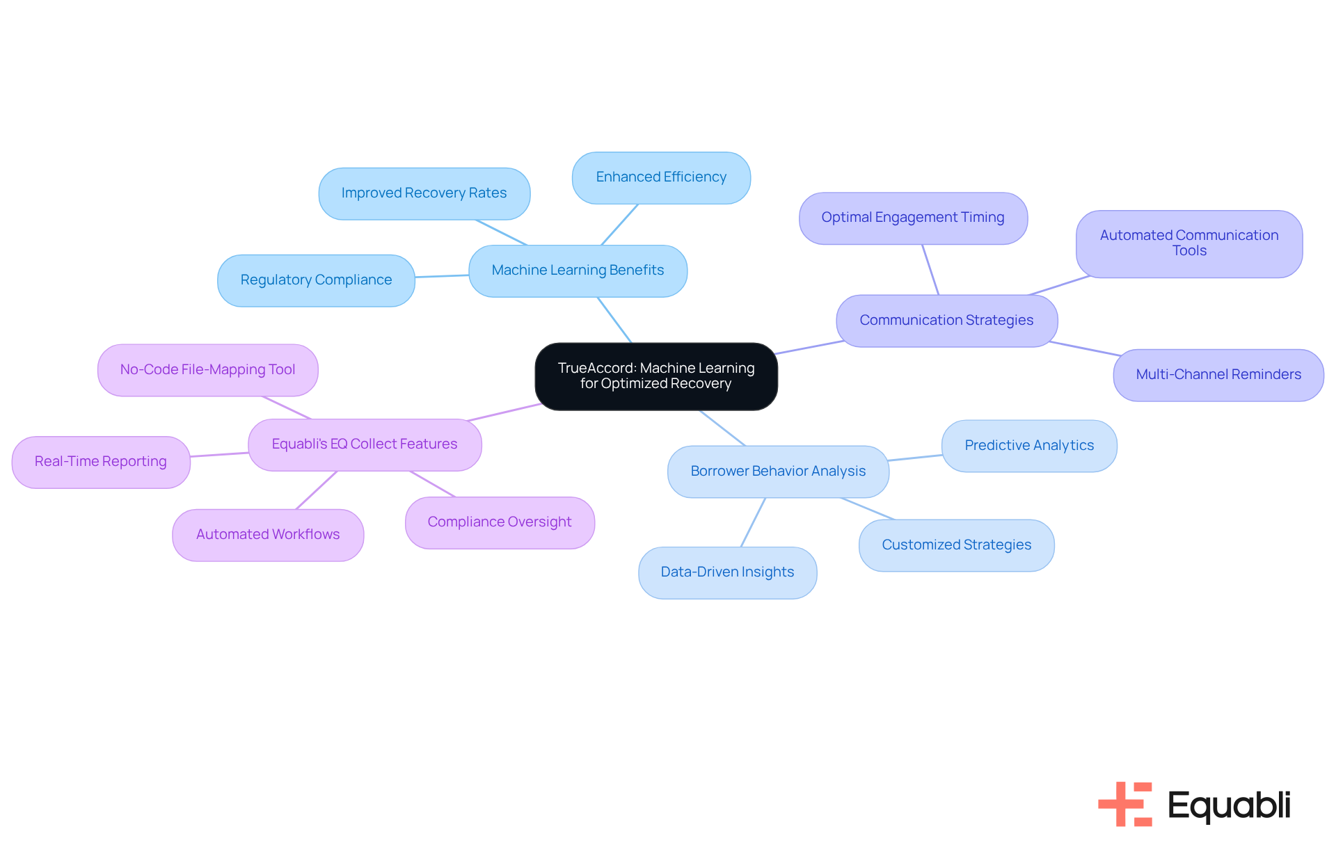 The center represents TrueAccord's role in debt recovery, with branches showing how machine learning enhances various aspects of the recovery process. Follow the branches to explore the connections and details of each feature.