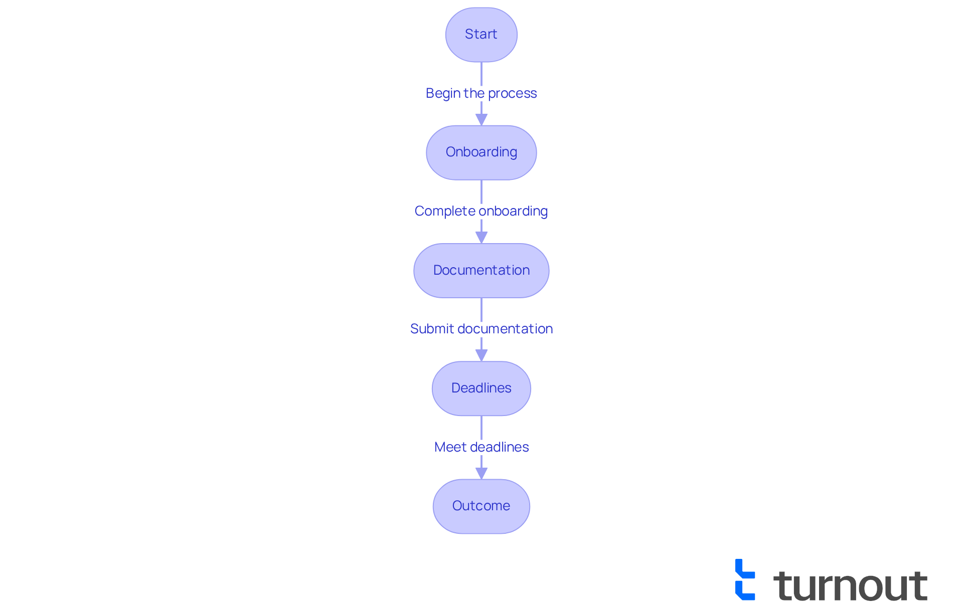 Follow the arrows through each step of the process: start at the top and move down through onboarding, documentation, and deadlines to see how AI support guides you toward a successful outcome. Follow the arrows through each step of the process: start at the top and move down through onboarding, documentation, and deadlines to see how AI support guides you toward a successful outcome.