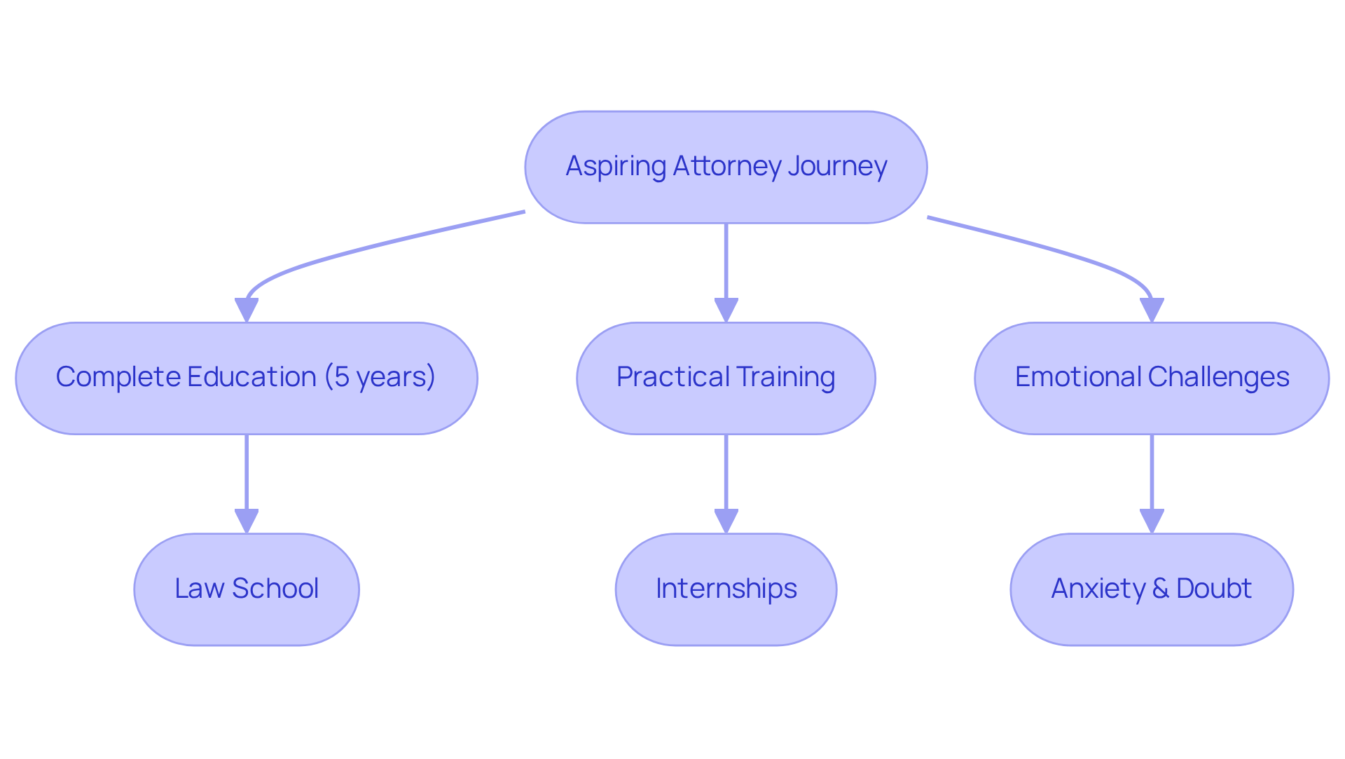 This flowchart outlines the steps aspiring attorneys take to become lawyers in Australia. Each box represents a stage in their journey, and the arrows show how they progress from one step to the next. The emotional challenges are included to highlight the support needed along the way. This flowchart outlines the steps aspiring attorneys take to become lawyers in Australia. Each box represents a stage in their journey, and the arrows show how they progress from one step to the next. The emotional challenges are included to highlight the support needed along the way.