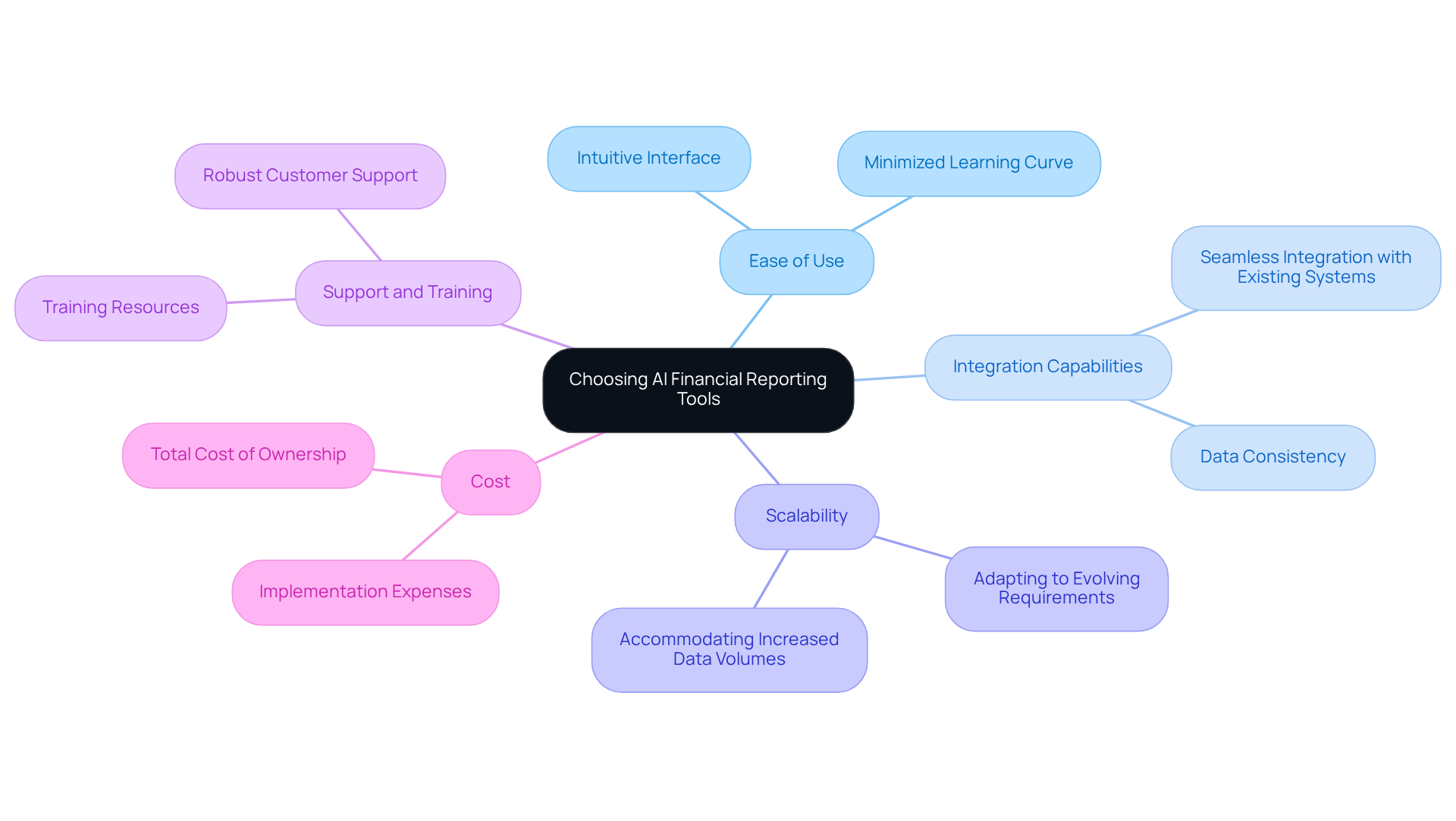 The center represents the main decision point, while each branch highlights a crucial factor to consider. Explore each branch to understand what to look for when selecting a tool.