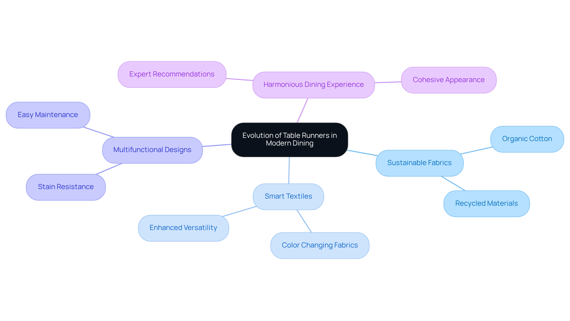 The central node represents the main topic, while the branches show different trends and ideas related to modern dining decor. Each color-coded branch helps you see how various aspects connect to the overall theme.