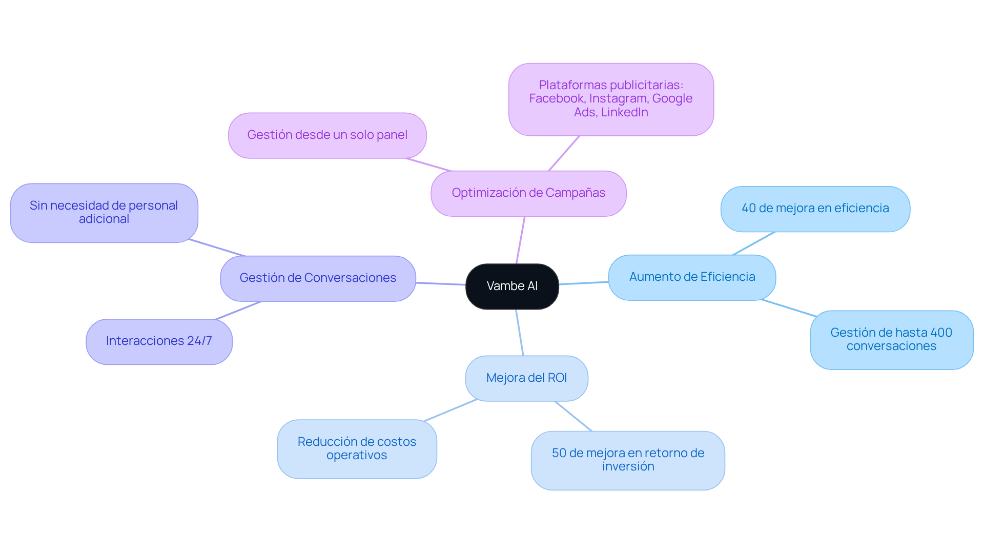 El nodo central representa Vambe AI, y las ramas muestran los beneficios que ofrece. Cada beneficio se puede explorar más a fondo a través de las sub-ramas, lo que ayuda a entender cómo cada aspecto contribuye a la eficiencia empresarial.