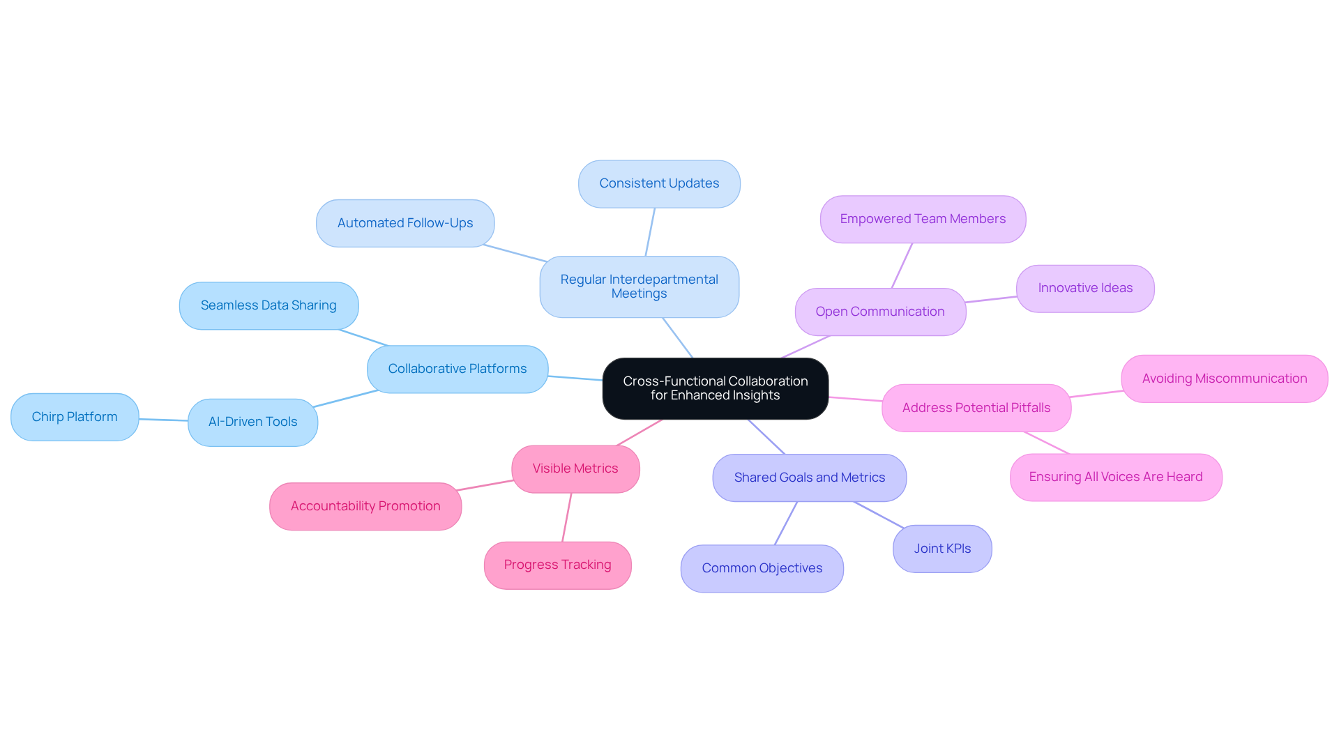 The central node represents the main theme, while each branch shows a strategy to improve collaboration. Follow the branches to explore how each strategy contributes to better revenue forecasting. The central node represents the main theme, while each branch shows a strategy to improve collaboration. Follow the branches to explore how each strategy contributes to better revenue forecasting.