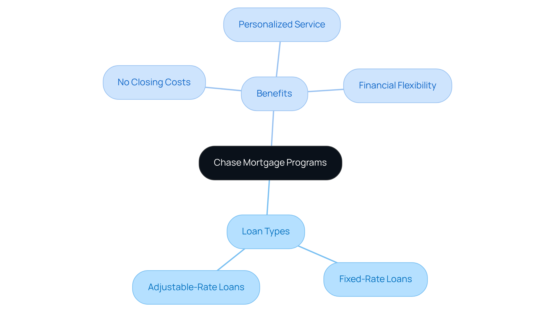 The center shows Chase's mortgage offerings, with branches detailing the types of loans and their benefits. Explore each branch to understand how Chase can help you achieve homeownership. The center shows Chase's mortgage offerings, with branches detailing the types of loans and their benefits. Explore each branch to understand how Chase can help you achieve homeownership.