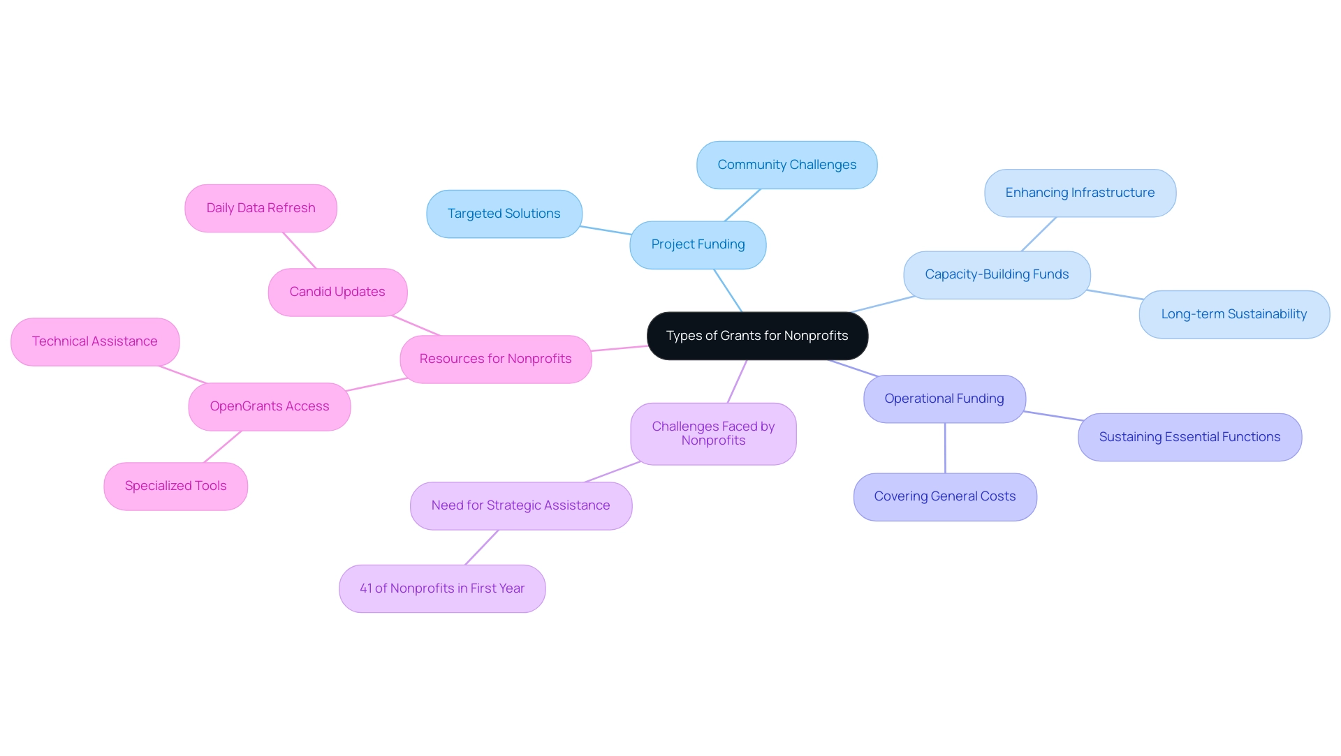 The central node represents the overall topic, with branches showing specific grant types and their respective objectives. The central node represents the overall topic, with branches showing specific grant types and their respective objectives.