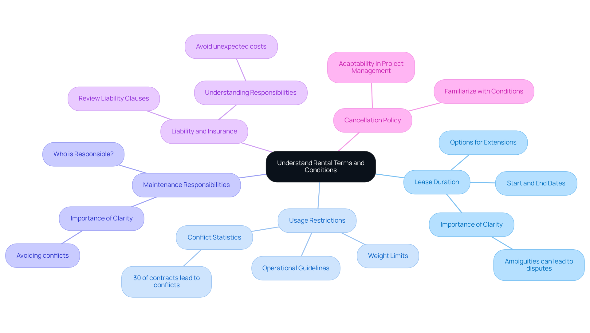 The central node represents the overall theme of understanding rental agreements, while each branch highlights a crucial aspect. Follow the branches to see important details and statistics related to each area.