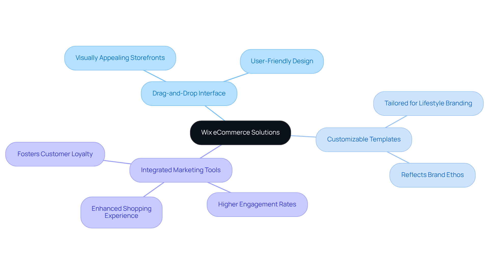 The central node represents Wix eCommerce, while the branches show its features and benefits. Each color-coded branch helps you see how different aspects contribute to creating a better online shopping experience.