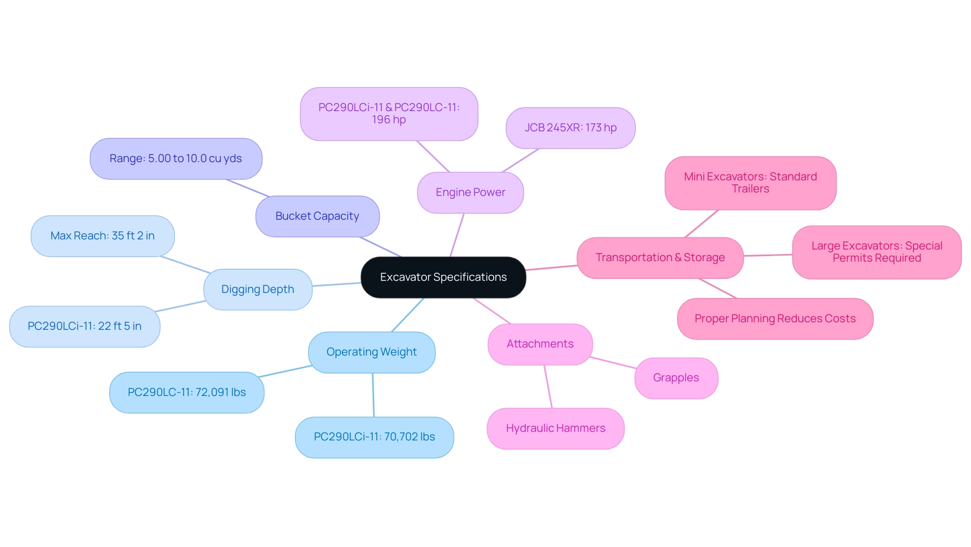 The central node represents overall specifications, with branches detailing key specifications and specific examples or considerations related to each.