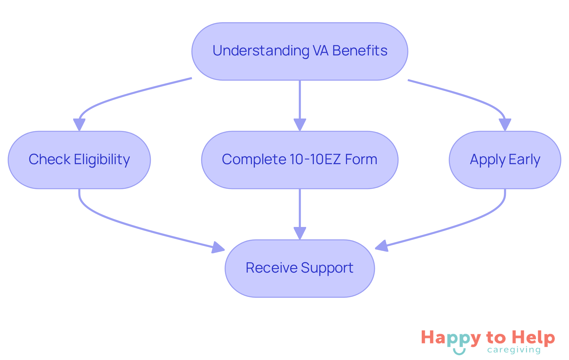 Follow the arrows to see how caregivers can navigate the process of accessing home care benefits for veterans. Each step is crucial for ensuring timely support.
