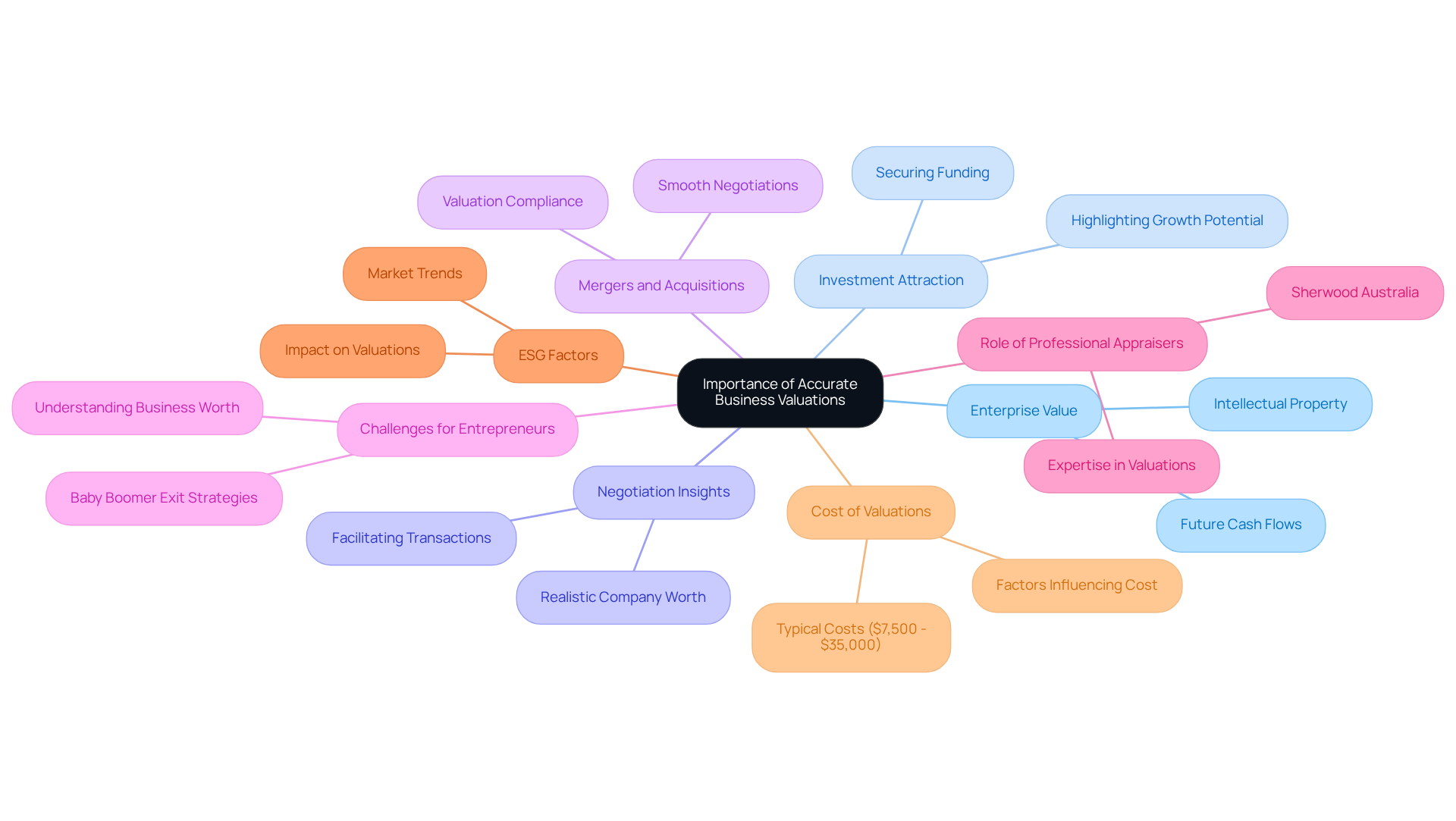 This mindmap starts with the central idea of business valuations and branches out into various related topics. Each branch represents a key aspect of why accurate valuations matter, helping you see how they connect and influence each other. This mindmap starts with the central idea of business valuations and branches out into various related topics. Each branch represents a key aspect of why accurate valuations matter, helping you see how they connect and influence each other.
