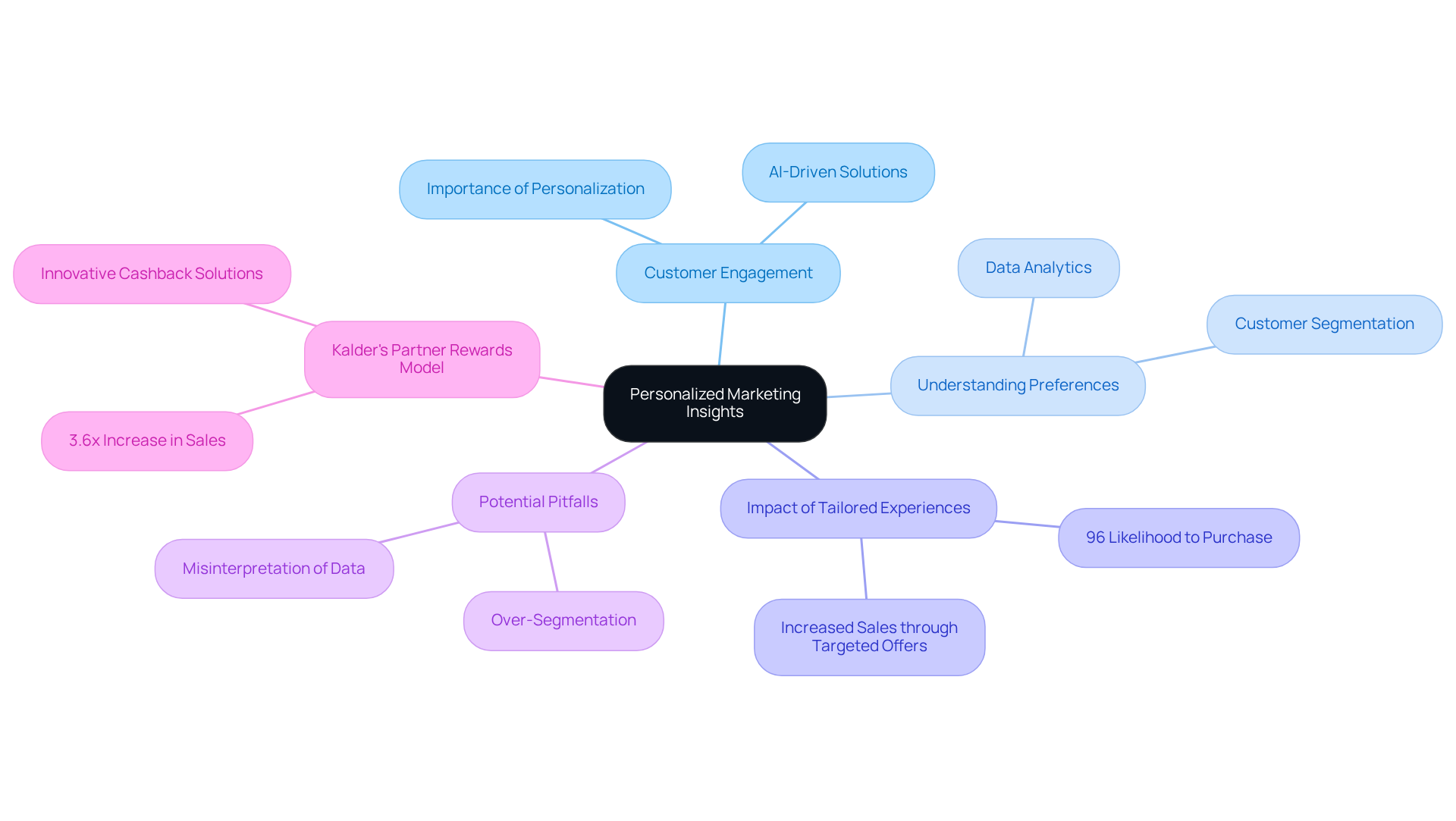 The center represents the main idea of personalized marketing insights, with branches showing different aspects like customer engagement and potential pitfalls. Each sub-branch provides more detail, helping you see how everything connects.