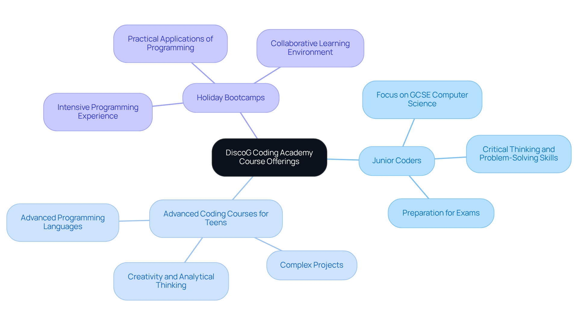 The central node shows the Academy's offerings. The branches represent different course categories, and the sub-branches provide details about each program's focus and benefits. The central node shows the Academy's offerings. The branches represent different course categories, and the sub-branches provide details about each program's focus and benefits.
