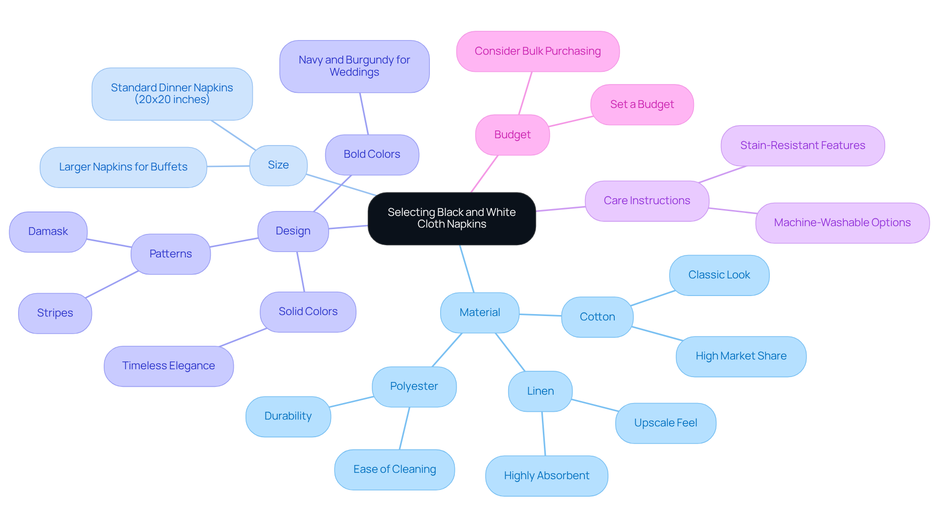 The central node represents the main topic, while the branches show the key factors to consider. Each sub-branch provides more detail about that factor, helping you understand what to look for when choosing napkins for your event.