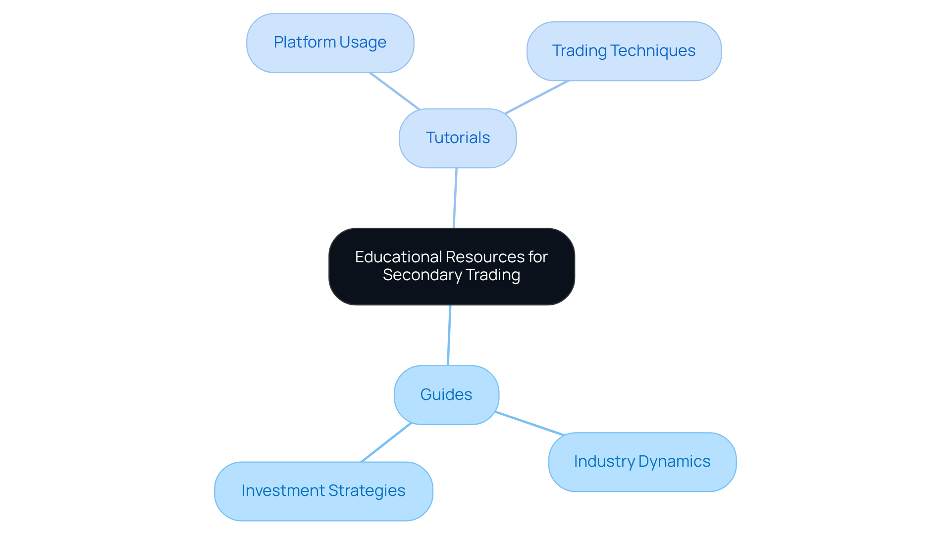 The central node represents the main theme of educational resources, while the branches show the types of resources available. Each sub-branch highlights specific topics covered, illustrating how they contribute to investor education and confidence.